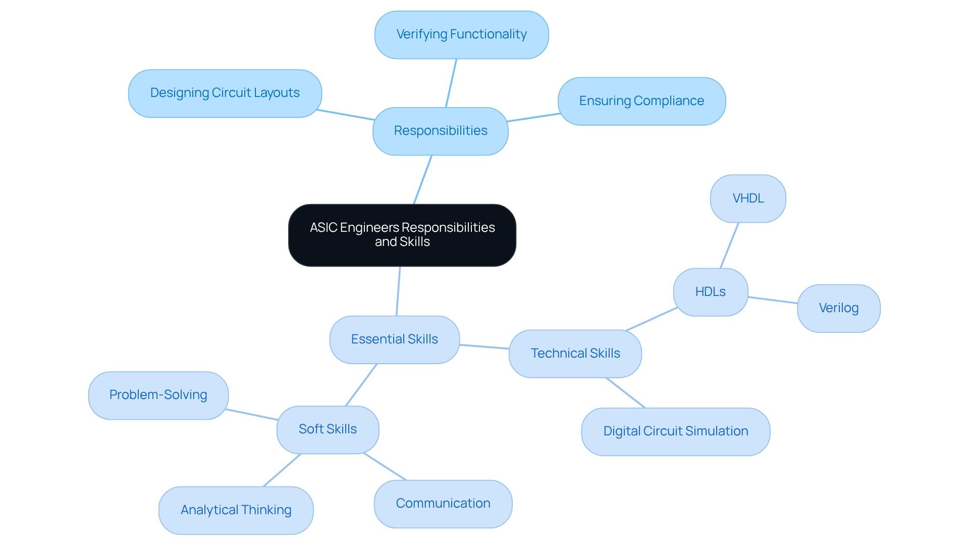 This mindmap illustrates the key responsibilities and skills of ASIC engineers. Start at the center with the main topic, then explore the branches to see the specific duties and skills required for success in this role. This mindmap illustrates the key responsibilities and skills of ASIC engineers. Start at the center with the main topic, then explore the branches to see the specific duties and skills required for success in this role.
