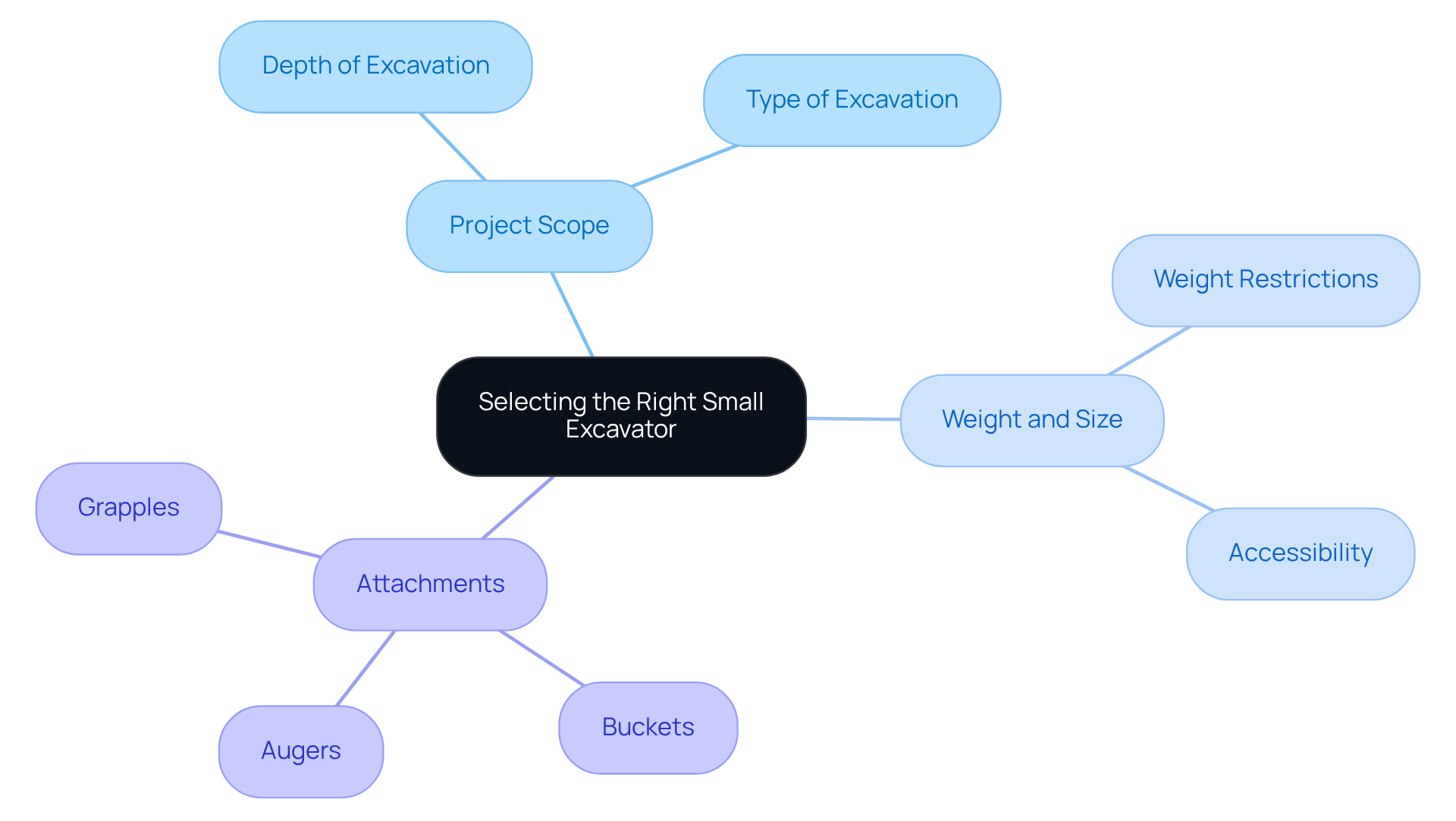 This mindmap helps you visualize the key factors in selecting a small excavator. Start at the center with the main topic, then explore each branch to see how project scope, weight, size, and attachments influence your choice. Each sub-branch provides more detail, making it easier to understand the relationships and considerations involved.