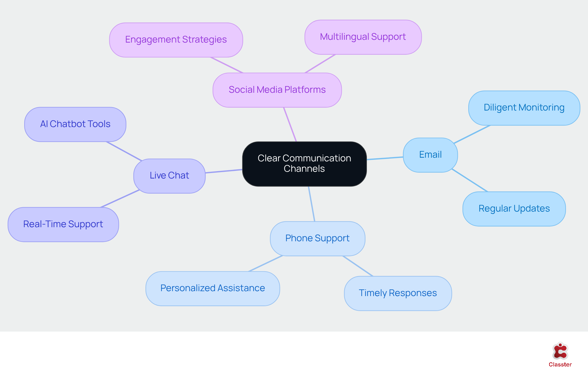 The center represents the main idea of establishing communication channels. Each branch shows a different method of communication, and the sub-branches highlight important aspects like monitoring and updates that support effective communication.