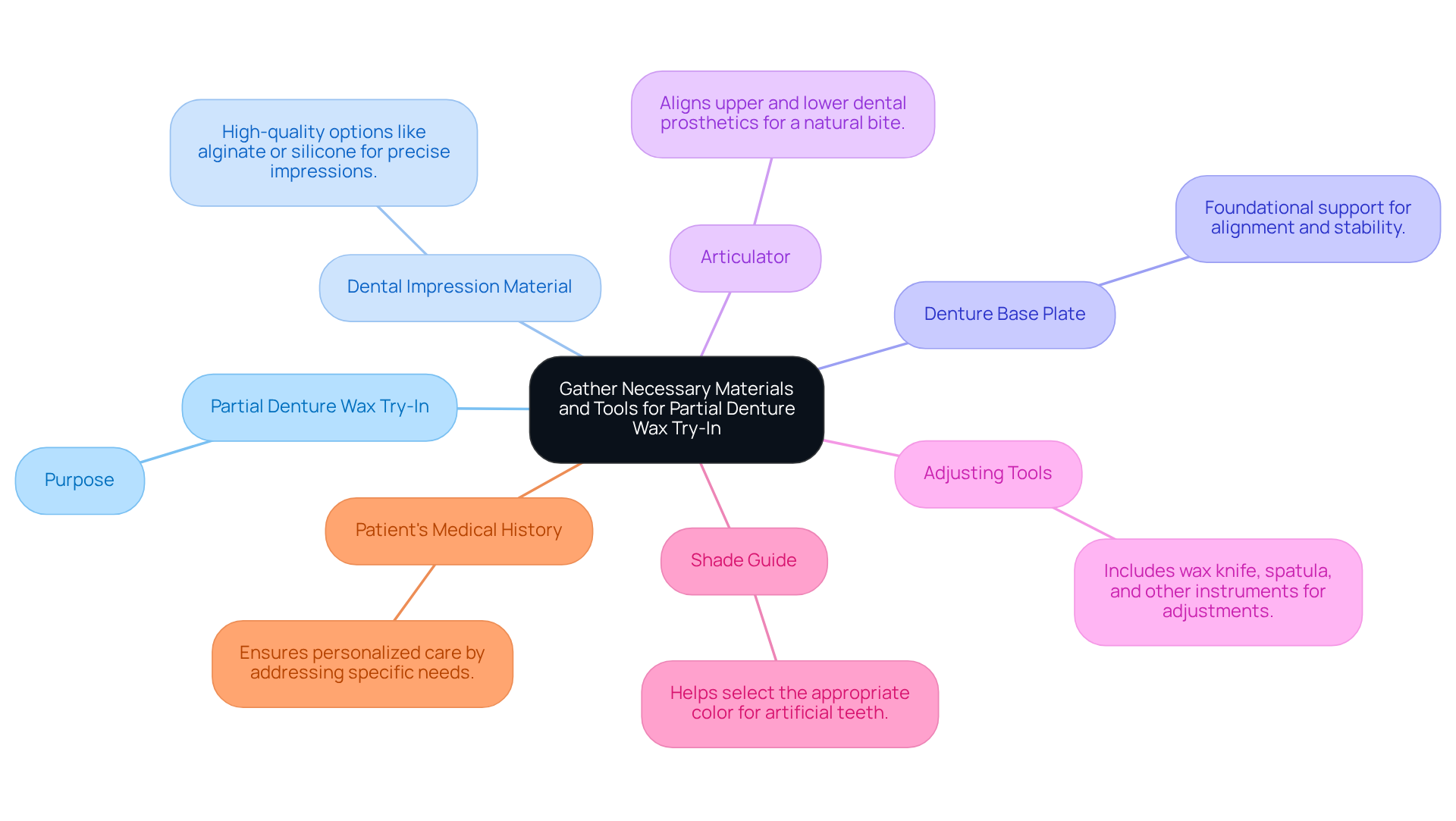 The central node represents the main task, while each branch shows a specific material or tool needed, along with its importance. This layout helps you quickly understand what to prepare for a smooth dental experience.