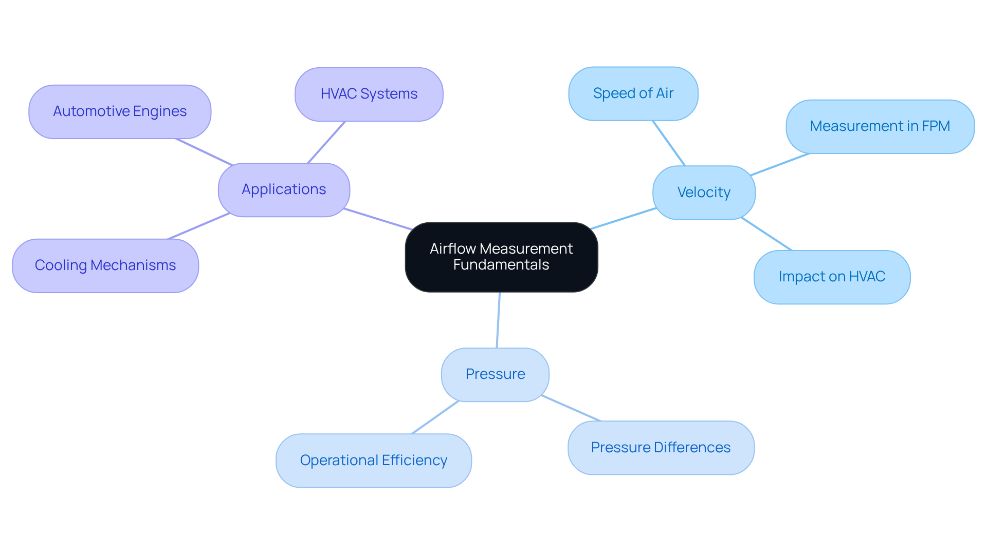 Start at the center with the main topic of airflow measurement, then explore the branches to see how velocity and pressure relate to practical applications in engineering and electronics. Start at the center with the main topic of airflow measurement, then explore the branches to see how velocity and pressure relate to practical applications in engineering and electronics.