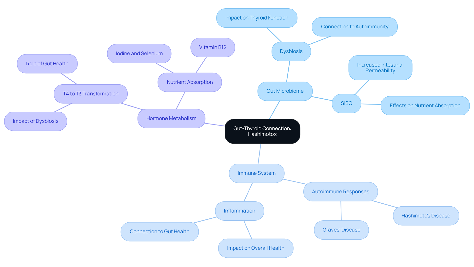 The central node represents the overall connection, while the branches show the main components involved. Each sub-branch provides more detail about specific issues related to gut health and thyroid function. The central node represents the overall connection, while the branches show the main components involved. Each sub-branch provides more detail about specific issues related to gut health and thyroid function.