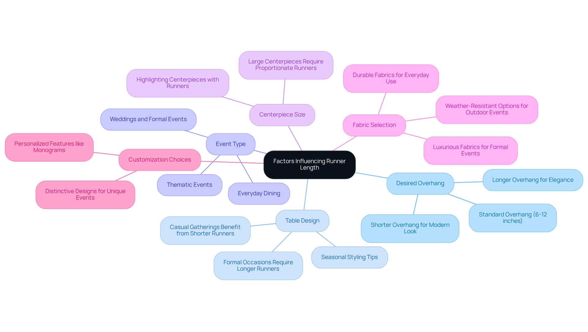 Start at the center with the main topic, then explore each branch to see the different factors that affect how long your table runner should be. Each branch provides insights and tips to help you make the best choice for your event.
