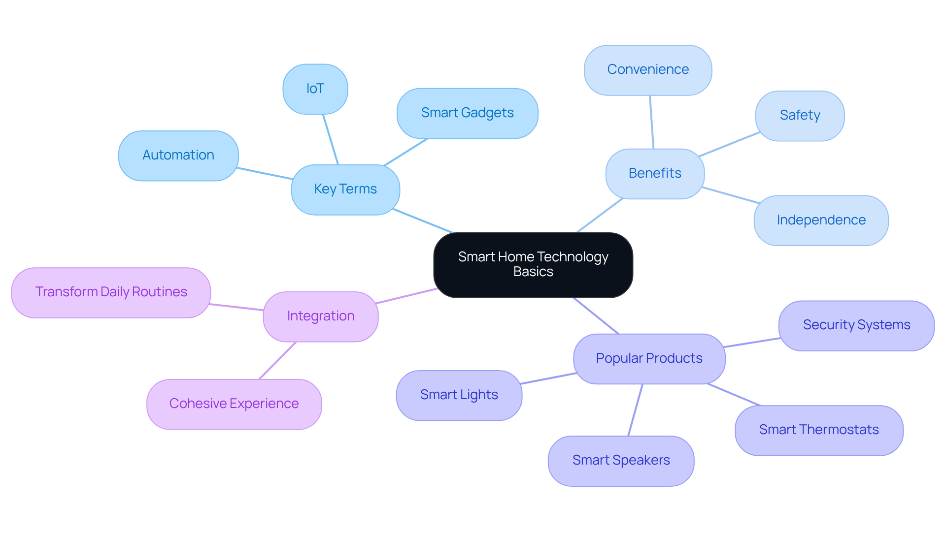 The center represents the main topic of smart home technology. Each branch shows related concepts, benefits, and products, helping you understand how they connect and contribute to a smarter living environment.