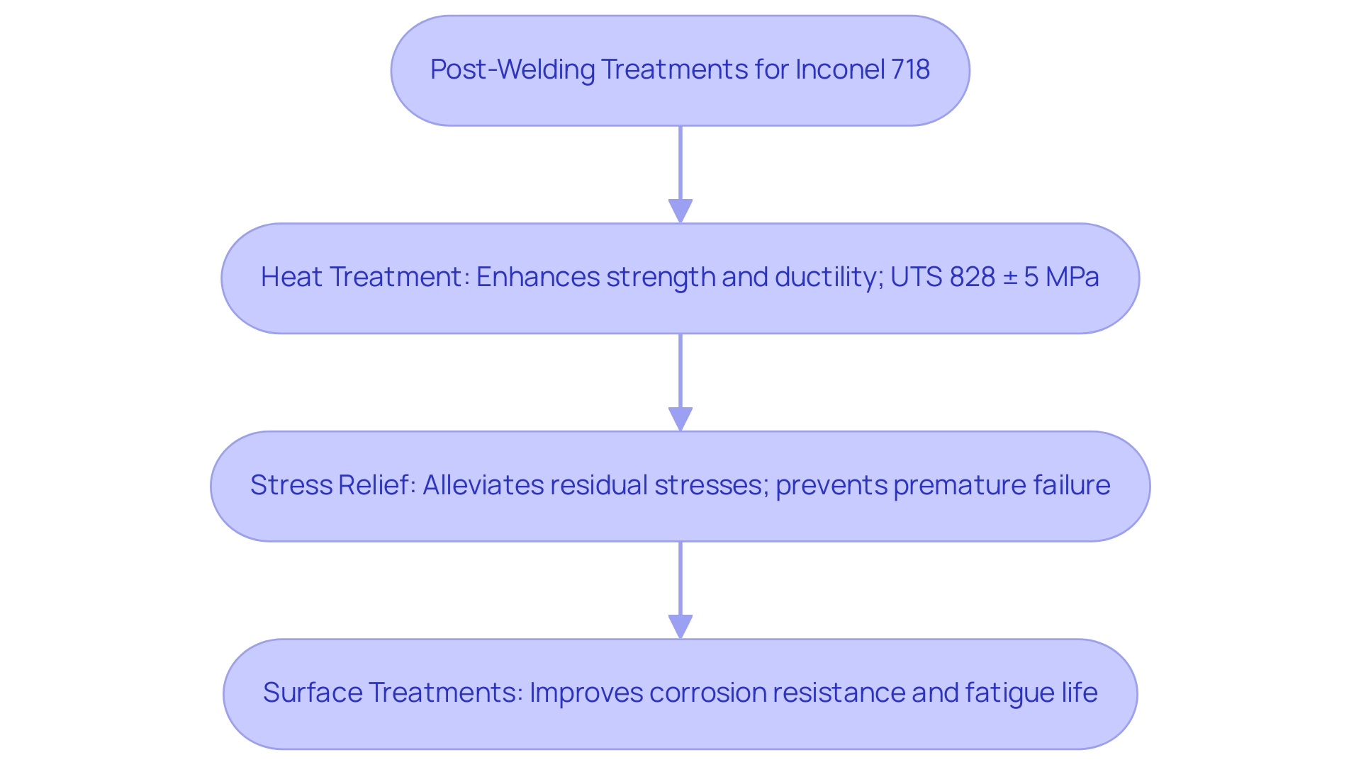 Each box represents a specific post-welding treatment, with arrows indicating the order of application. Colors denote different treatment types.