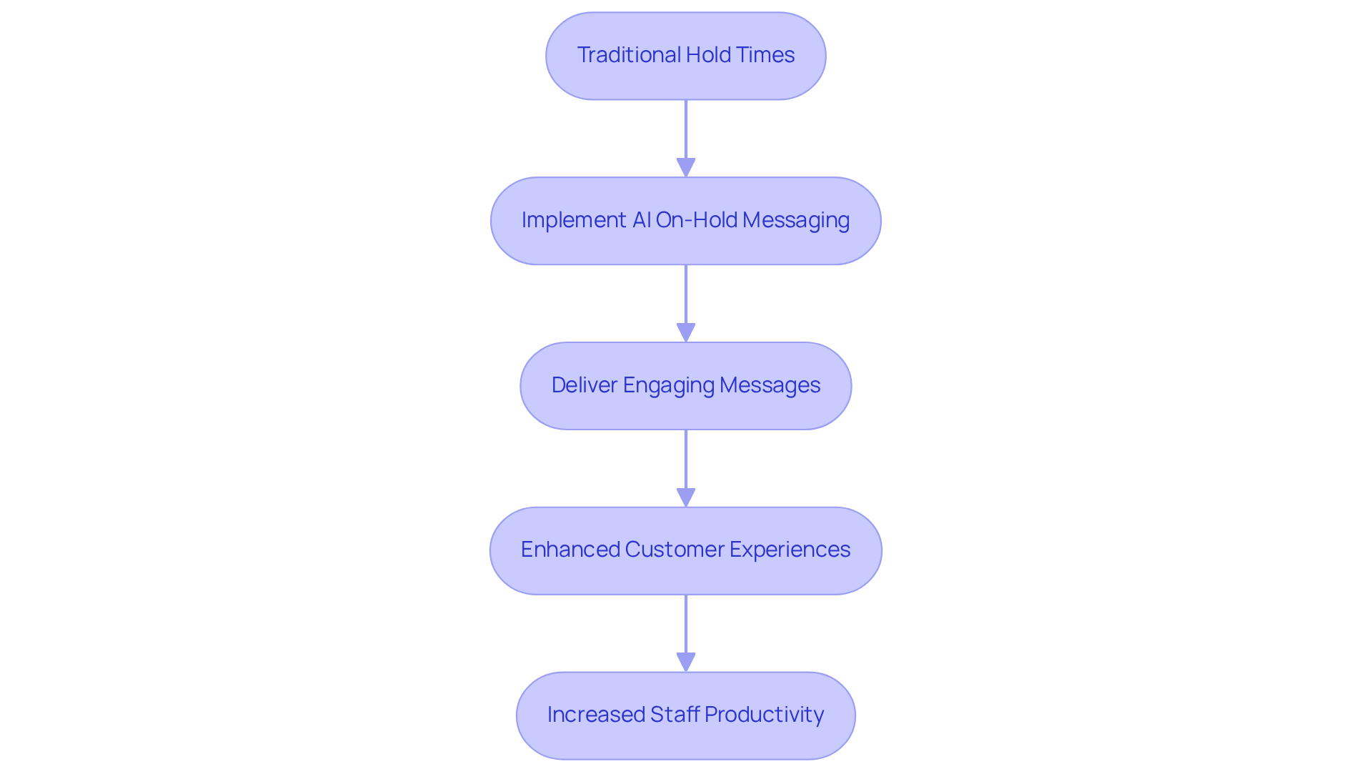 Follow the arrows to see how transforming hold times with AI messaging leads to better customer experiences and enhanced staff productivity.