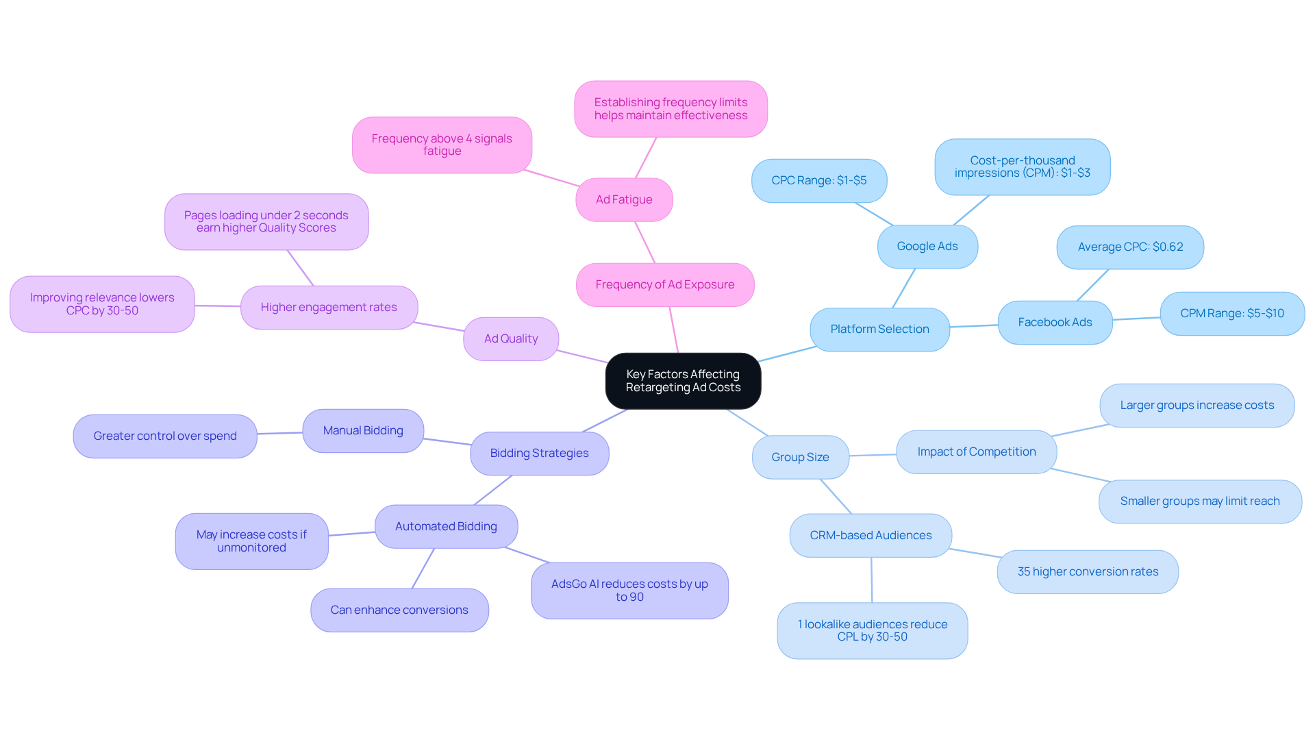 This mindmap starts with the central theme of retargeting ad costs and branches out into five key factors. Each branch represents a different aspect that affects costs, and the sub-branches provide additional details or statistics. This structure helps you see how these factors are interconnected and their impact on advertising strategies.