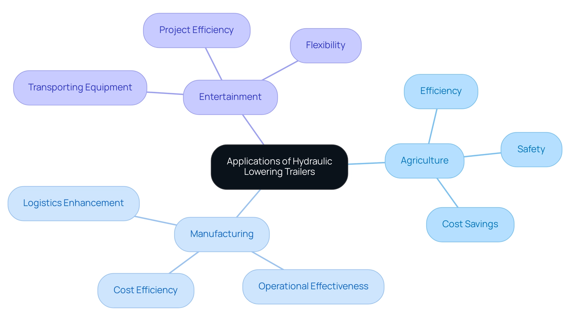 The central node represents the applications, with branches for each industry and sub-branches detailing specific benefits.