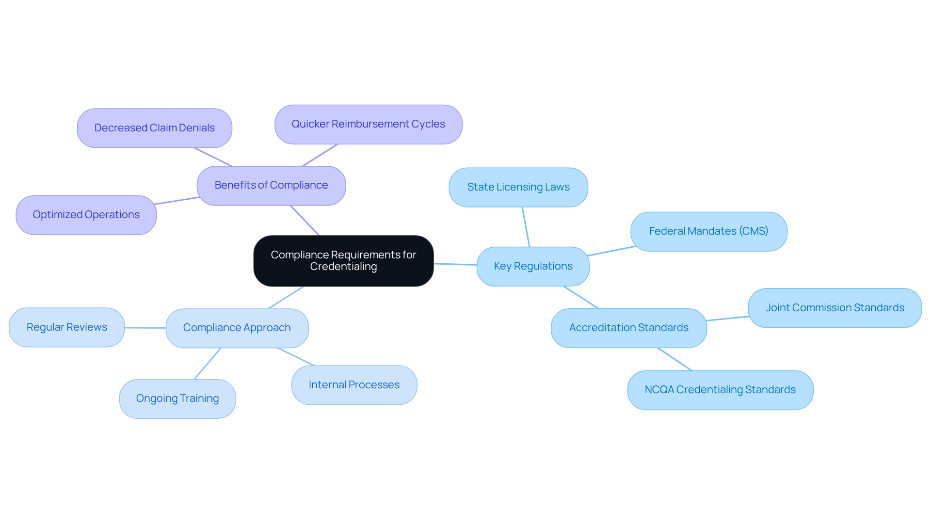 This mindmap starts with the central theme of compliance requirements and branches out to show key regulations, the necessary compliance approach, and the benefits of adhering to these regulations. Each branch represents a critical aspect of the compliance landscape, helping you visualize how they connect and support the overall goal of effective credentialing.