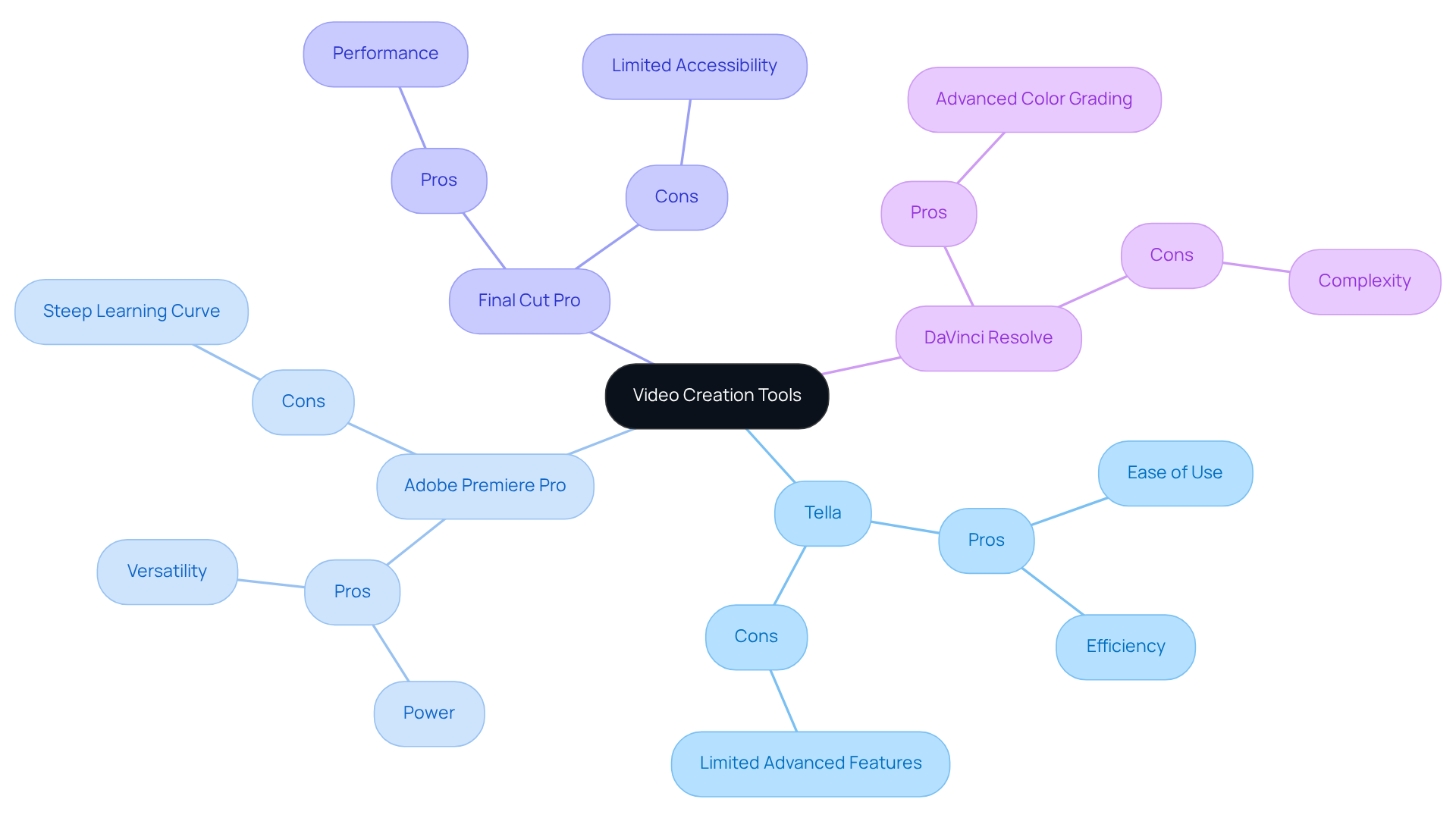 The central node represents the overall theme of video creation tools. Each branch shows a different tool, with its pros and cons listed underneath. This layout helps you easily compare what each tool offers and whether it fits your needs. The central node represents the overall theme of video creation tools. Each branch shows a different tool, with its pros and cons listed underneath. This layout helps you easily compare what each tool offers and whether it fits your needs.