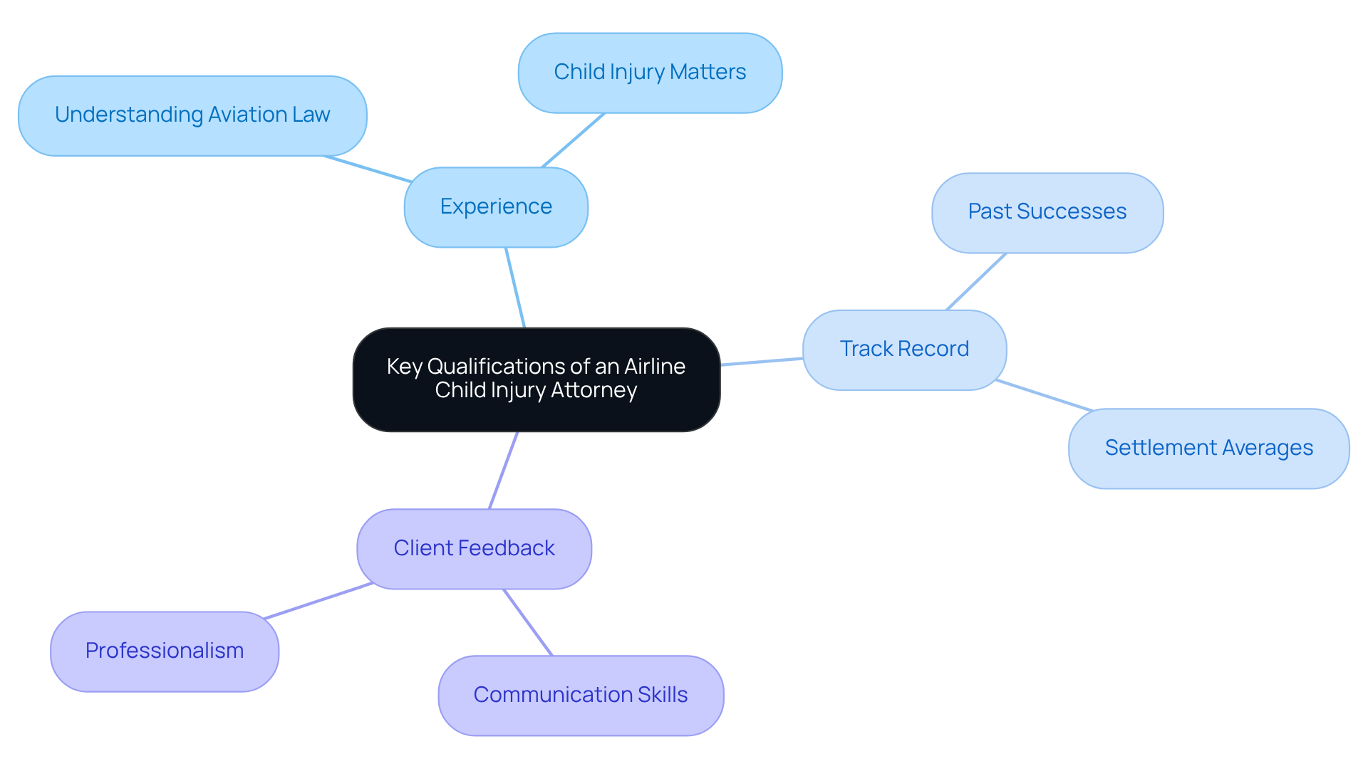 This mindmap helps you visualize the important qualifications to look for in an attorney. Start at the center with the main theme, then follow the branches to see specific areas like experience, past successes, and what other clients say. Each branch represents a crucial aspect of finding the right legal support for your child's needs. This mindmap helps you visualize the important qualifications to look for in an attorney. Start at the center with the main theme, then follow the branches to see specific areas like experience, past successes, and what other clients say. Each branch represents a crucial aspect of finding the right legal support for your child's needs.