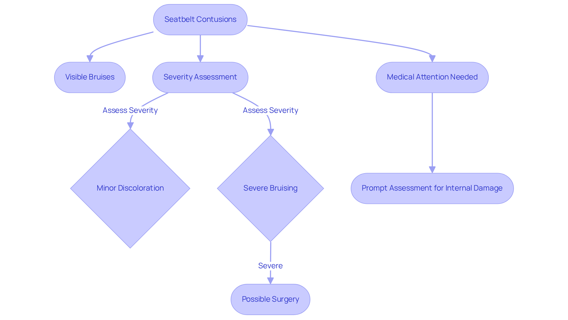 This flowchart helps you understand the process of recognizing and assessing seatbelt contusions. Start at the top with the basic concept, then follow the arrows to see how to evaluate the severity of the injury and when to seek medical help. This flowchart helps you understand the process of recognizing and assessing seatbelt contusions. Start at the top with the basic concept, then follow the arrows to see how to evaluate the severity of the injury and when to seek medical help.