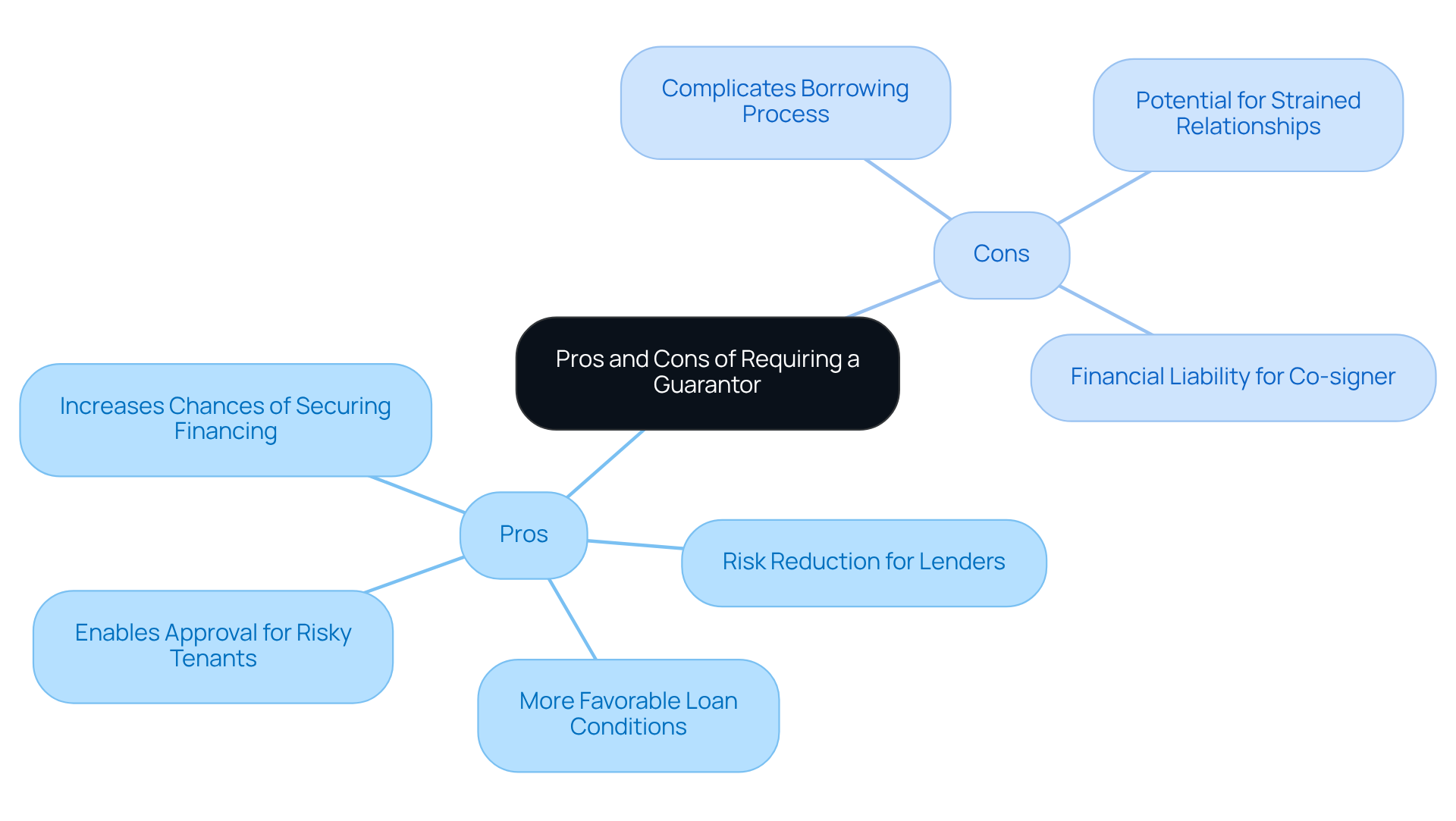 The central idea is about guarantors in lease agreements. The branches show the benefits on one side and the challenges on the other, helping you see both sides of the argument at a glance.
