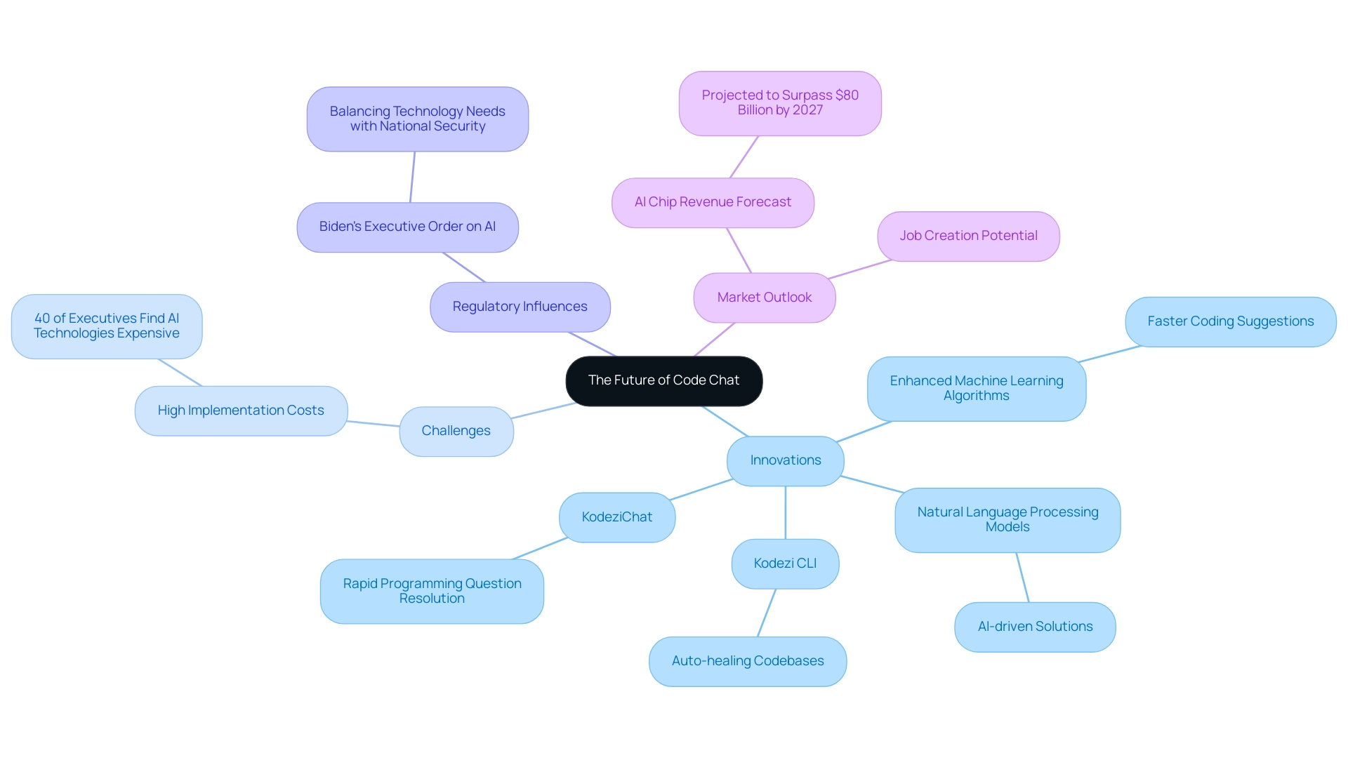 Central node represents the main theme; branches differentiate innovations, challenges, and regulatory influences with distinct colors.