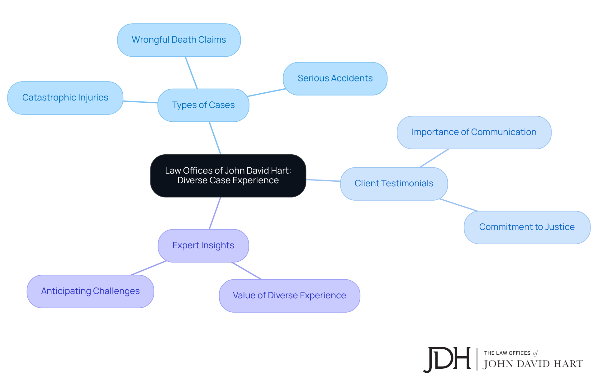 The central node represents the law firm, while branches show different areas of expertise, client feedback, and professional insights. Each color-coded branch helps you quickly identify key aspects of their experience. The central node represents the law firm, while branches show different areas of expertise, client feedback, and professional insights. Each color-coded branch helps you quickly identify key aspects of their experience.