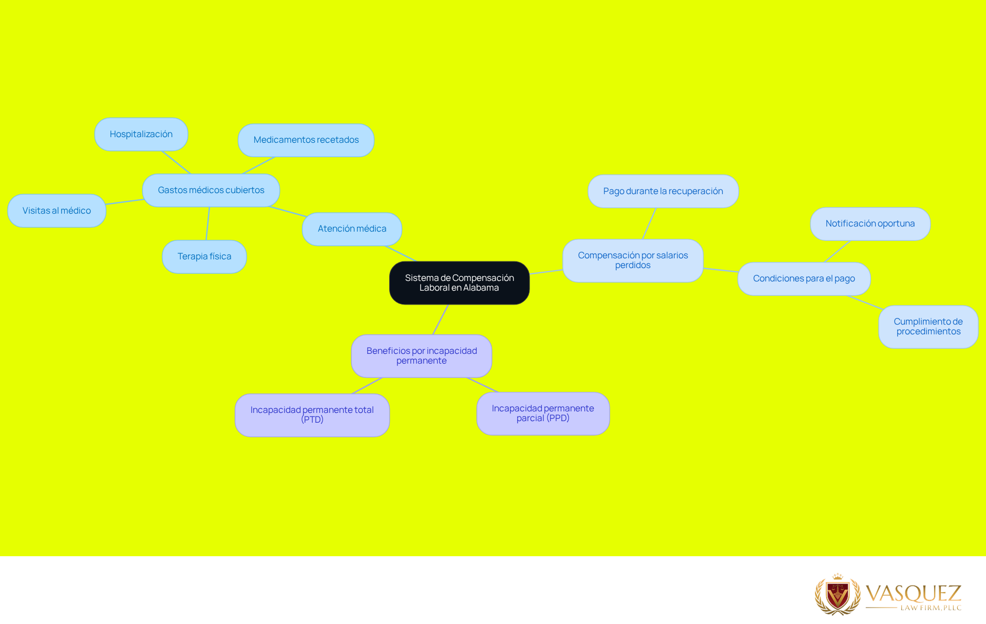 El nodo central representa el sistema de compensación, mientras que las ramas muestran los beneficios y procedimientos que los empleados deben conocer. Cada color representa un tipo de beneficio, facilitando la comprensión de la información. El nodo central representa el sistema de compensación, mientras que las ramas muestran los beneficios y procedimientos que los empleados deben conocer. Cada color representa un tipo de beneficio, facilitando la comprensión de la información.