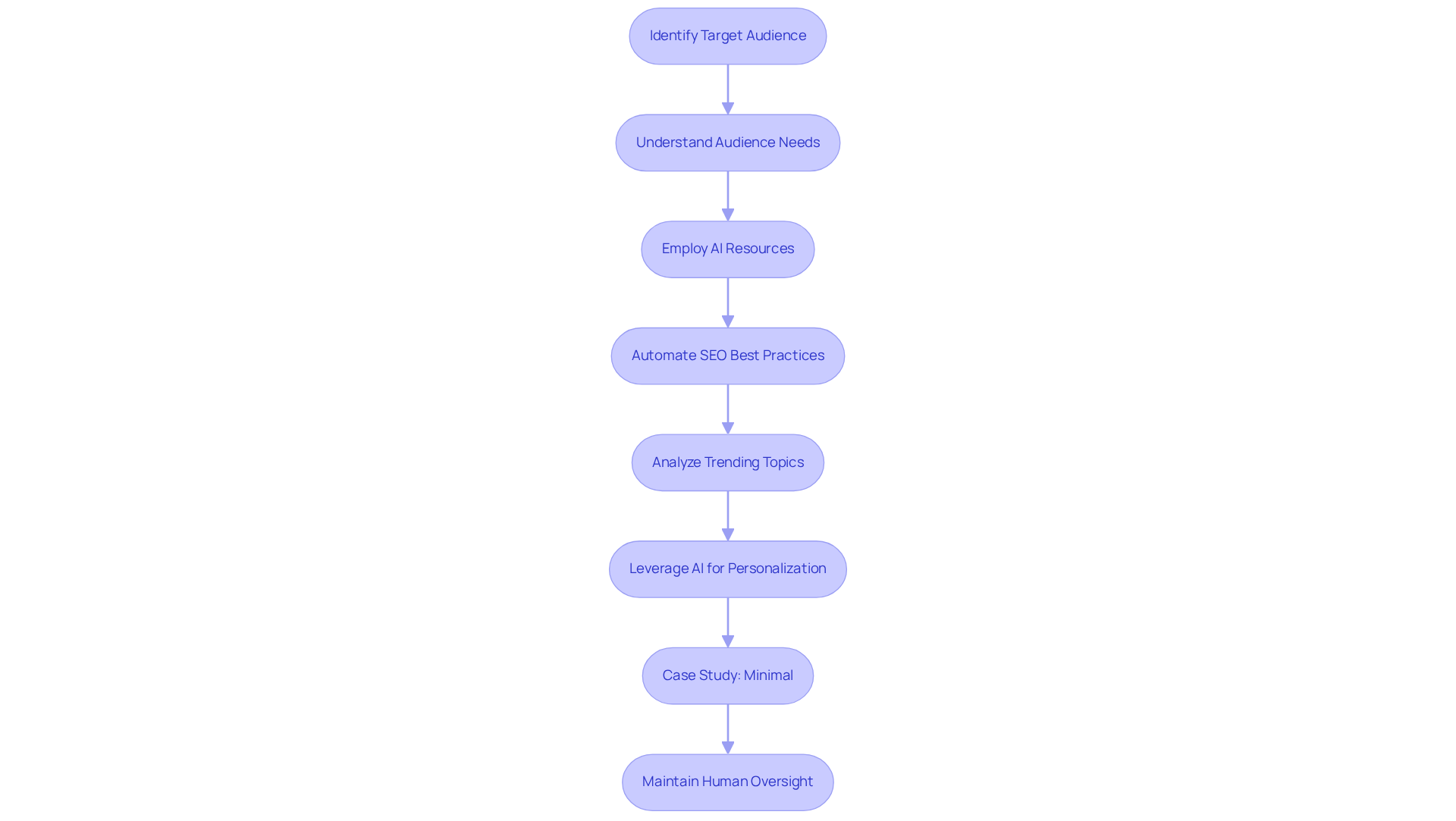 Each box represents a crucial step in the AI-driven content strategy process. Follow the arrows to see how each step leads to the next, ensuring a comprehensive approach to enhancing your content strategy. Each box represents a crucial step in the AI-driven content strategy process. Follow the arrows to see how each step leads to the next, ensuring a comprehensive approach to enhancing your content strategy.