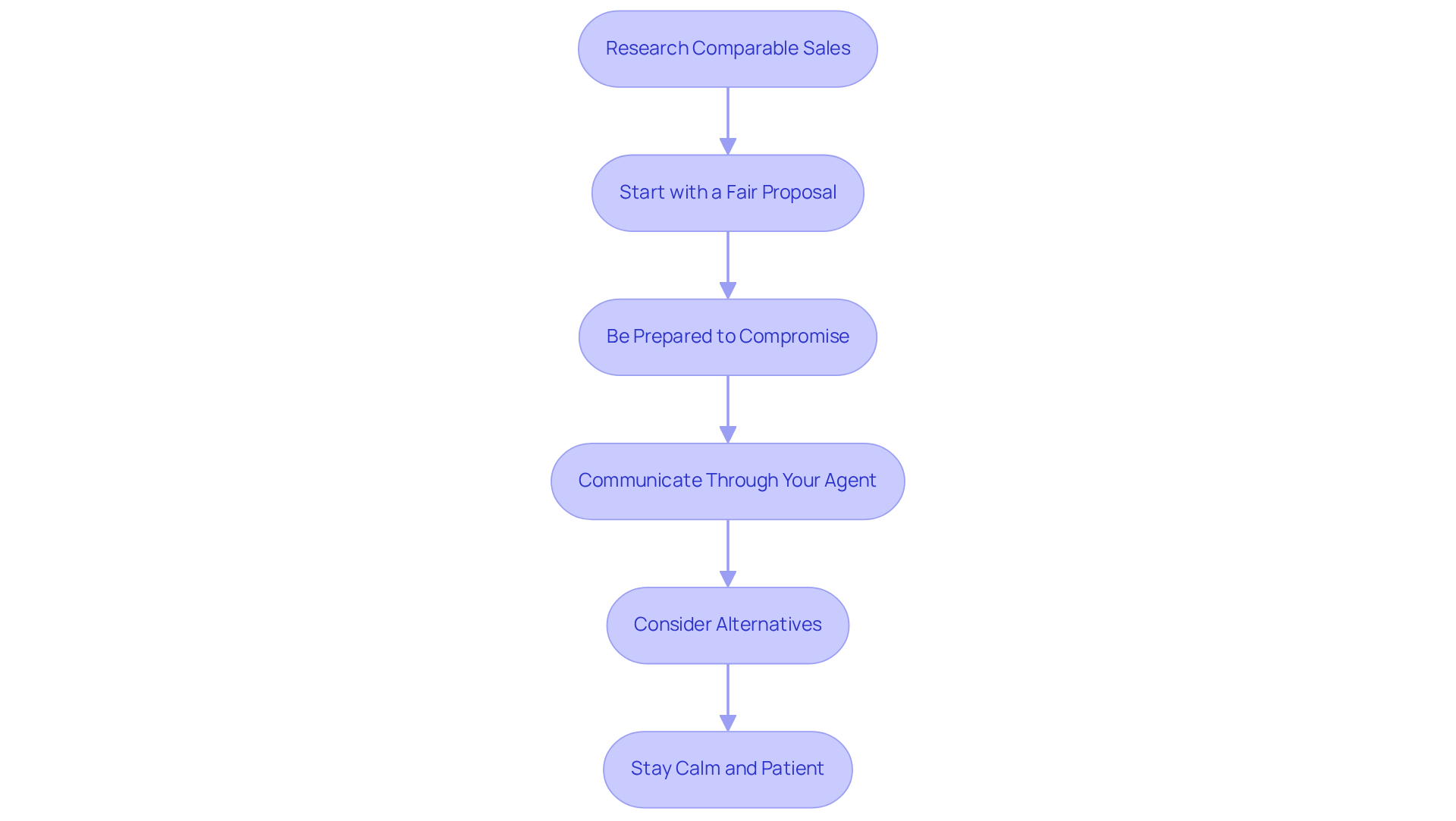 Each box represents a crucial step in negotiating your home purchase. Follow the arrows to see how each step leads to the next, guiding you through the negotiation process.