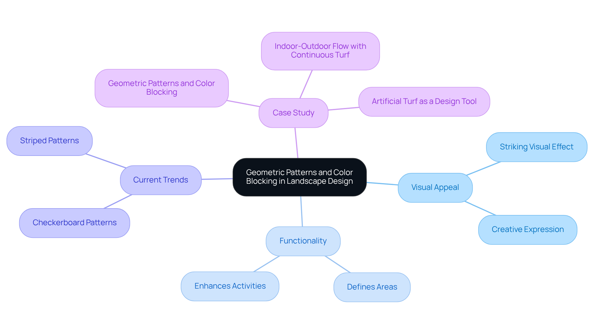 The center represents the main idea of using geometric patterns and color blocking in landscaping. Each branch shows different aspects like benefits and trends, helping you understand how these designs can transform outdoor spaces. The center represents the main idea of using geometric patterns and color blocking in landscaping. Each branch shows different aspects like benefits and trends, helping you understand how these designs can transform outdoor spaces.