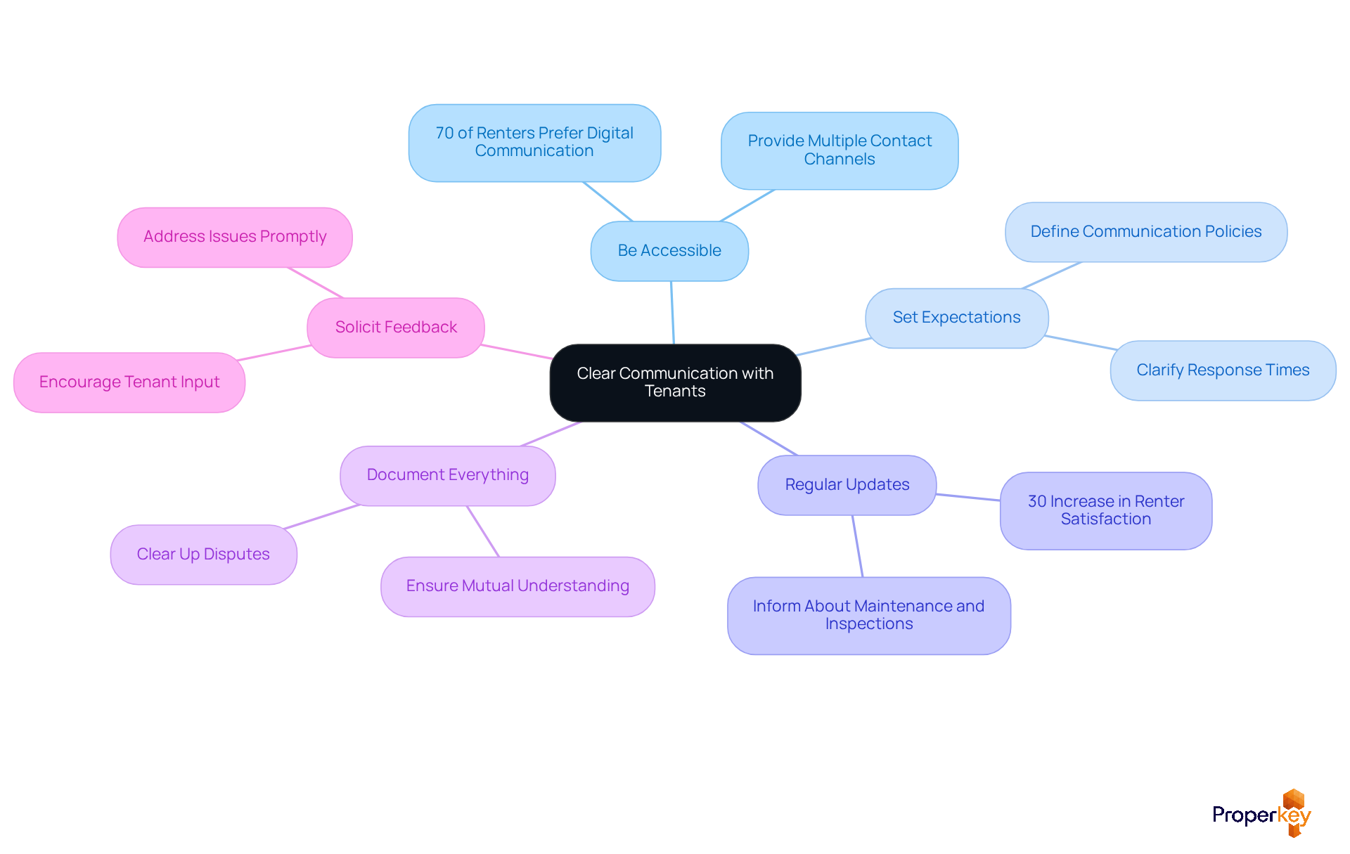 This mindmap shows how to improve communication with tenants. Each branch represents a strategy, and the sub-points provide additional details or statistics that support each strategy. Follow the branches to see how each approach contributes to better relationships with renters.