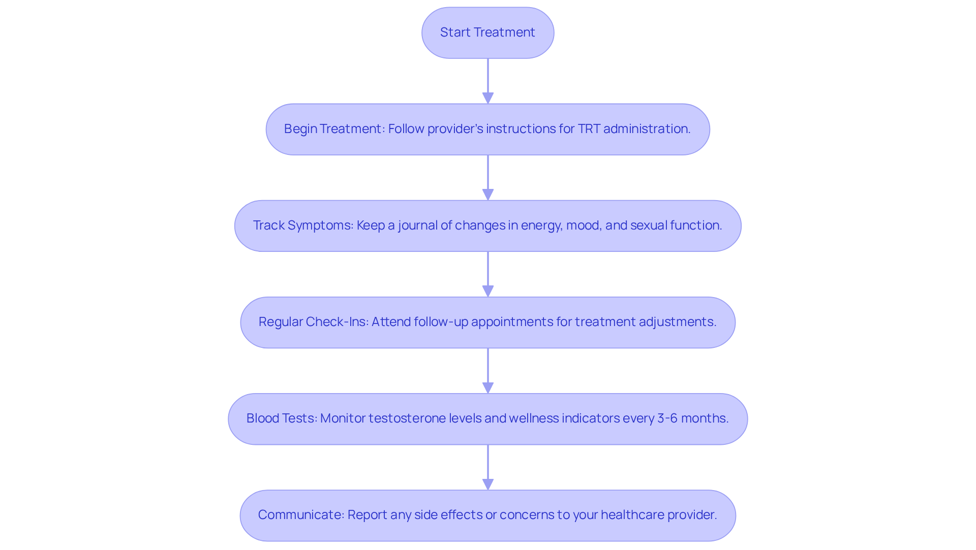 This flowchart guides you through the process of starting testosterone replacement therapy. Each step shows what you need to do, from beginning treatment to keeping in touch with your healthcare provider. Follow the arrows to see how each step connects!