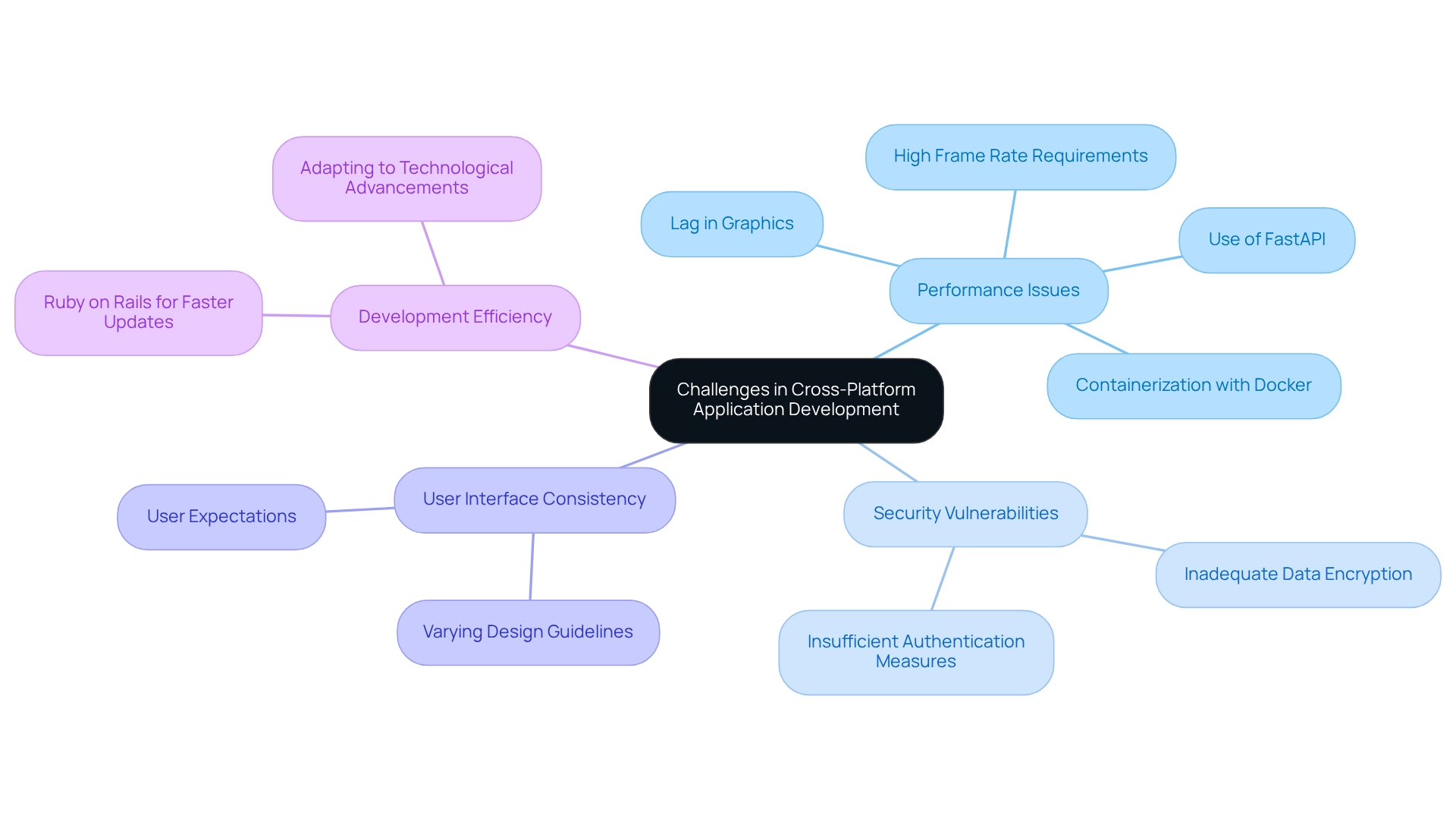 Each branch represents a major challenge, with sub-branches detailing specific issues and potential solutions related to cross-platform application development.