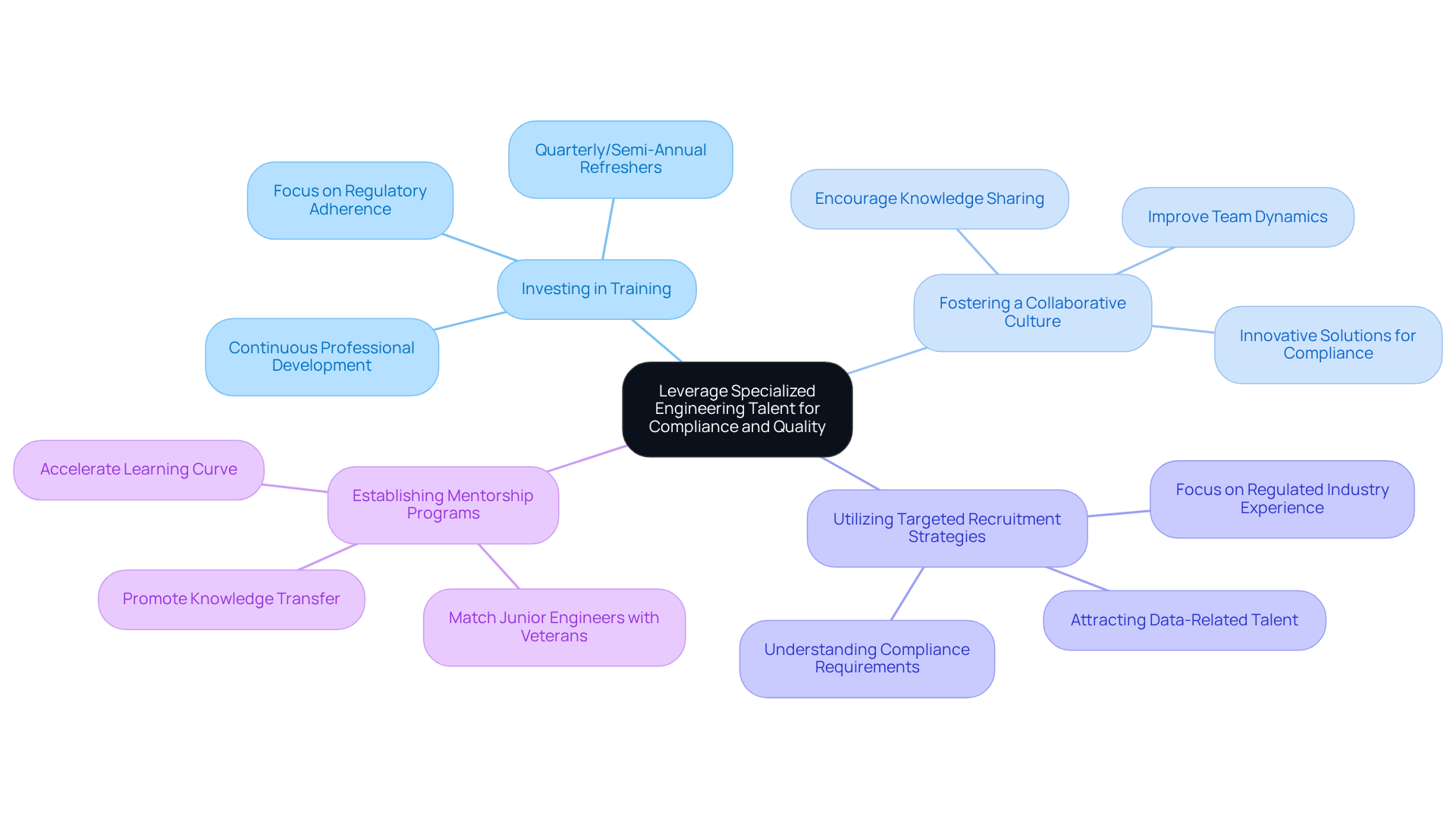 The central node represents the main goal, while each branch shows a strategy to achieve it. Follow the branches to explore how each strategy contributes to compliance and quality in software development.