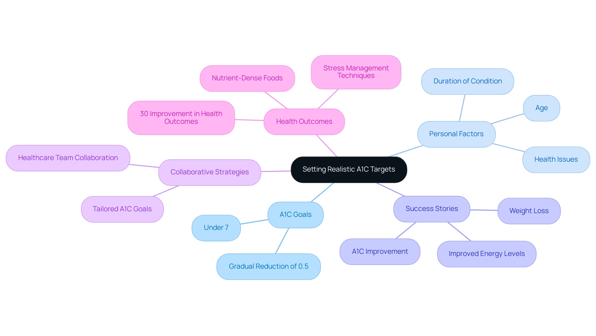 Central node represents the main topic, with branches indicating key categories and their respective subcategories.