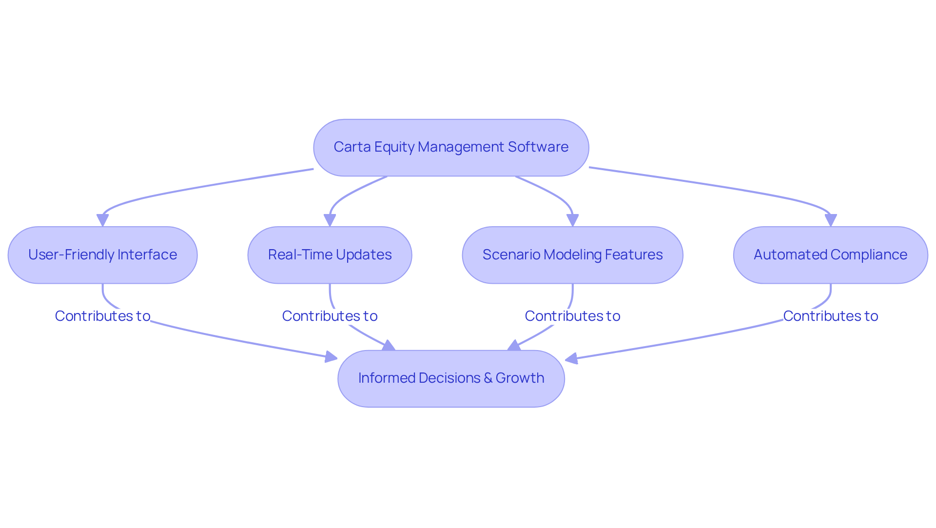 Each box represents a feature or benefit of Carta's software. The arrows show how these benefits lead to informed decision-making and ultimately contribute to the startup's growth in a competitive market. Each box represents a feature or benefit of Carta's software. The arrows show how these benefits lead to informed decision-making and ultimately contribute to the startup's growth in a competitive market.