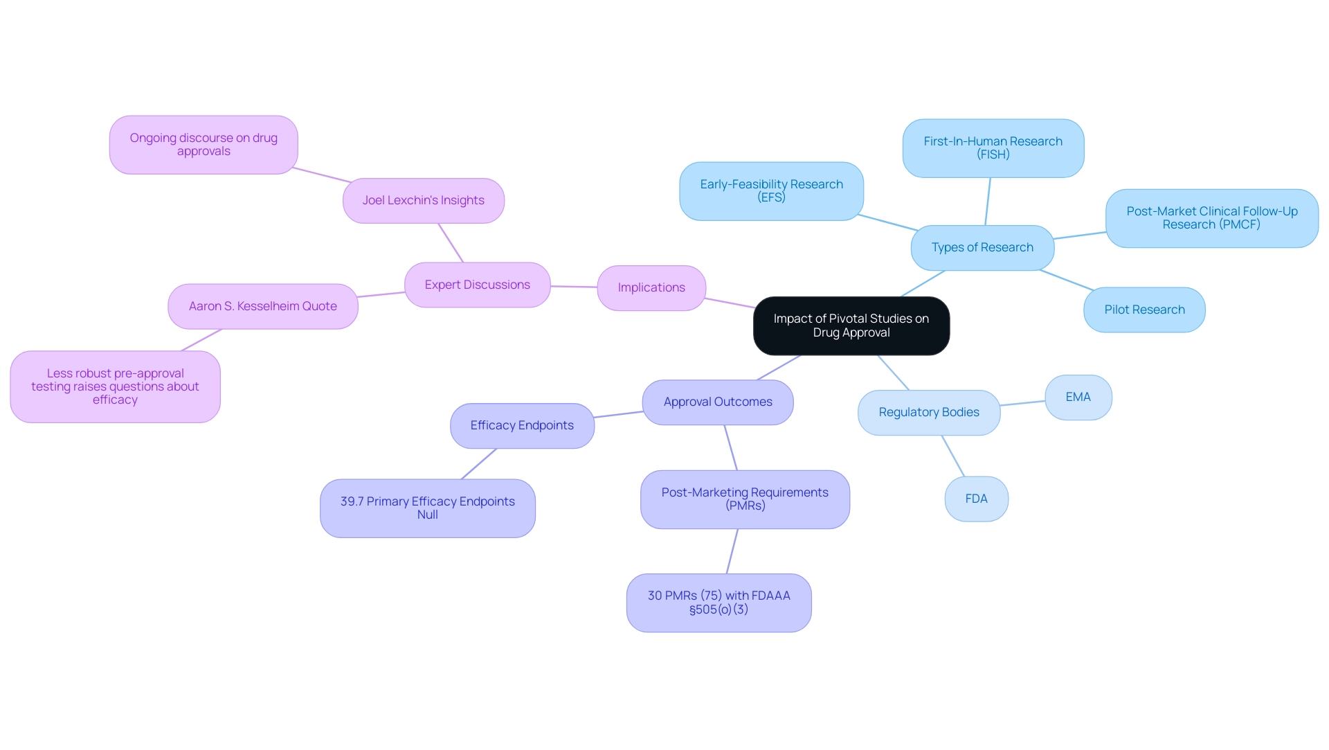 The central node represents the main topic, with branches illustrating types of research, regulatory bodies, approval outcomes, and implications of pivotal studies.