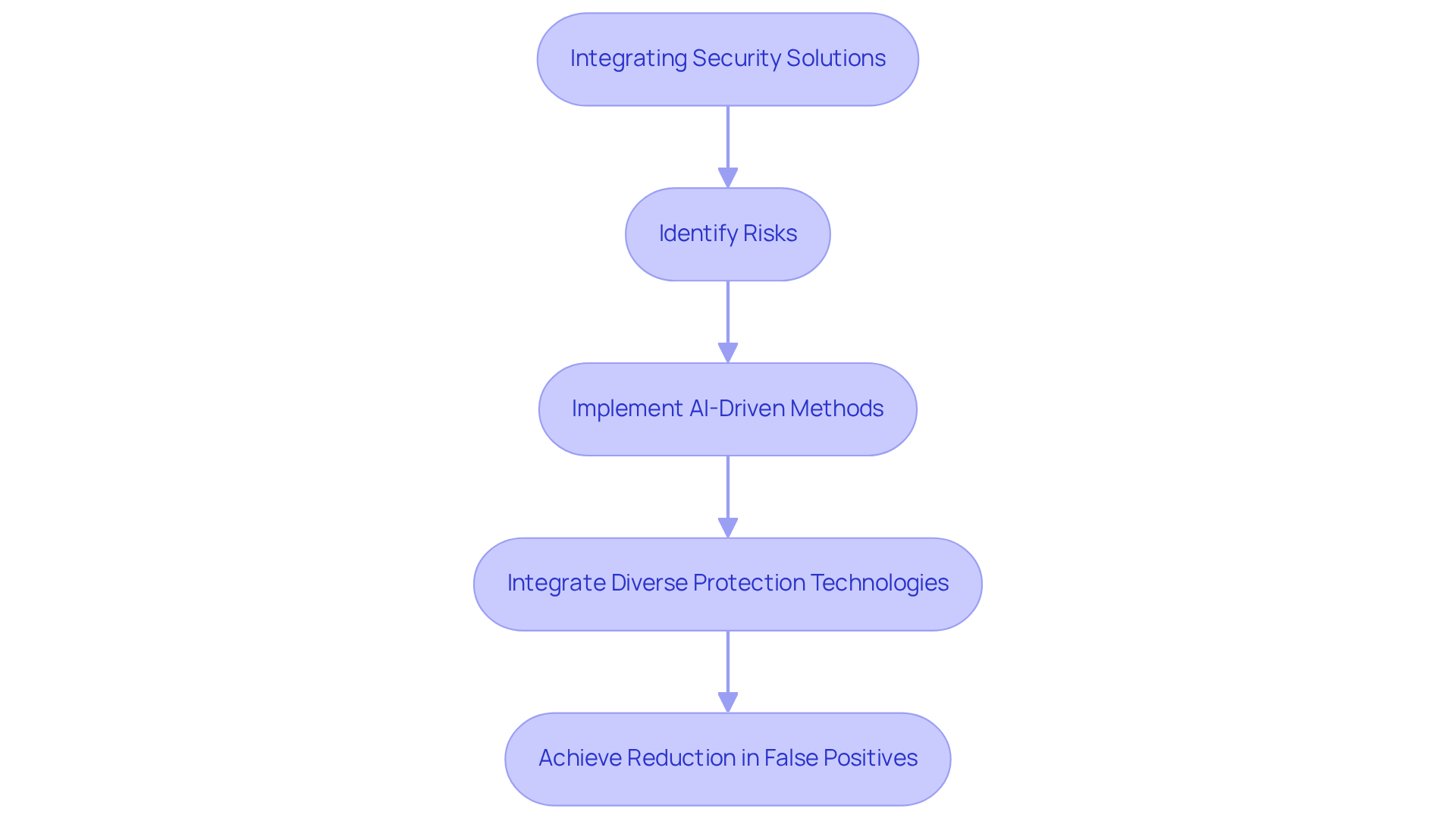 Follow the arrows to see how each step leads to the next in the process of enhancing security and minimizing false positives. Each box represents a crucial part of the strategy.