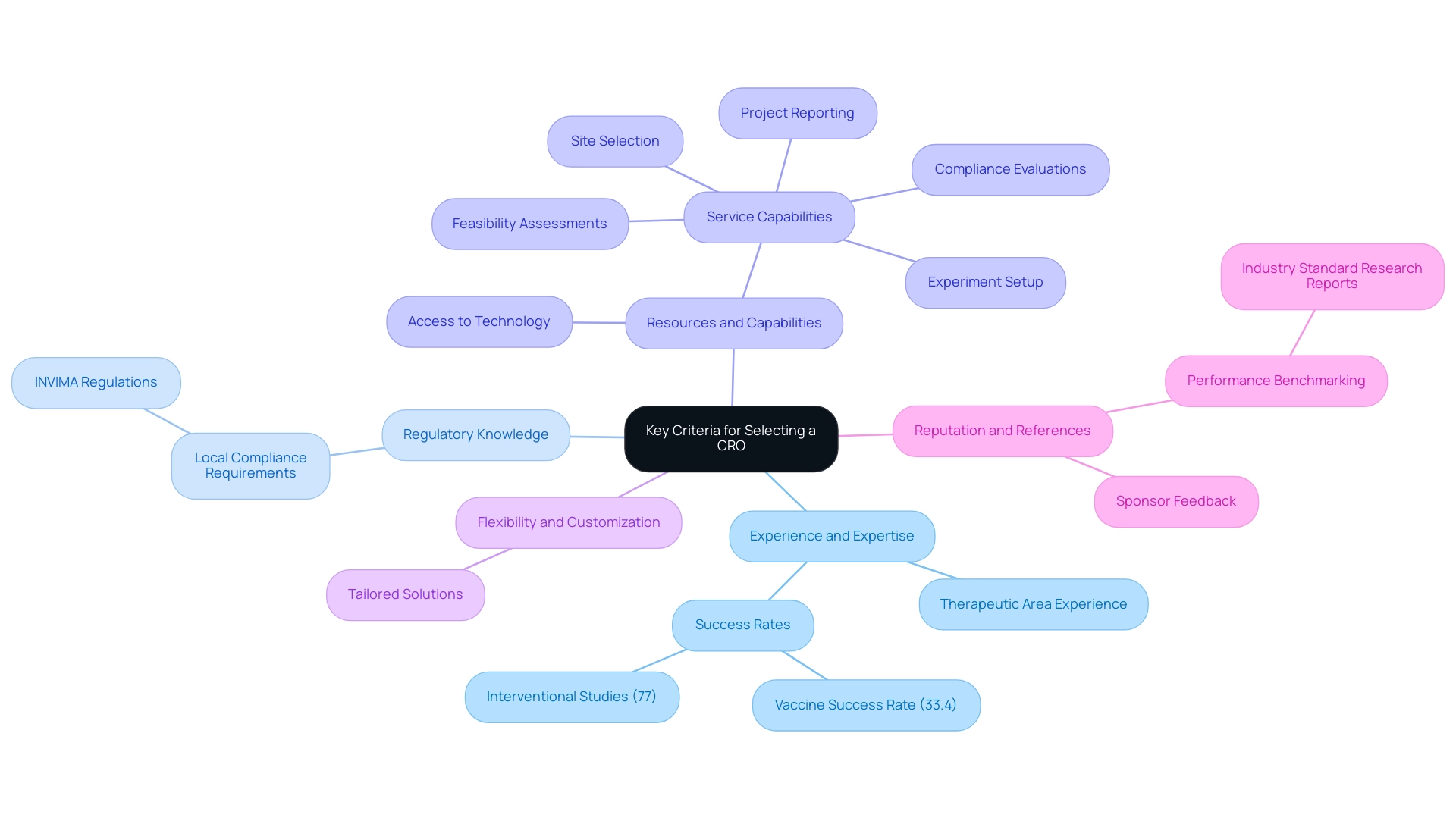 The central node represents the overall theme of CRO selection, with branches illustrating the five key criteria and their respective detailed considerations.