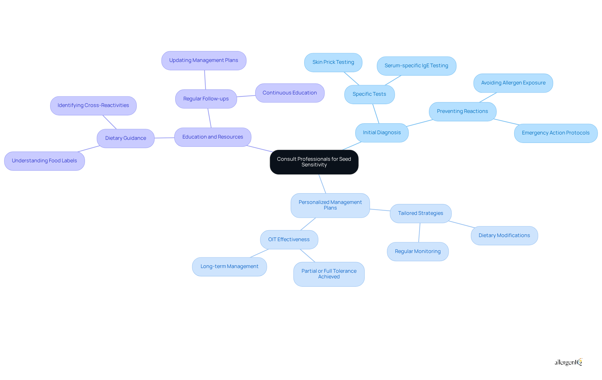 The central node represents the main topic of consulting professionals. Each branch shows a key reason for seeking expert guidance, with further details on actions and strategies to manage seed sensitivities effectively.
