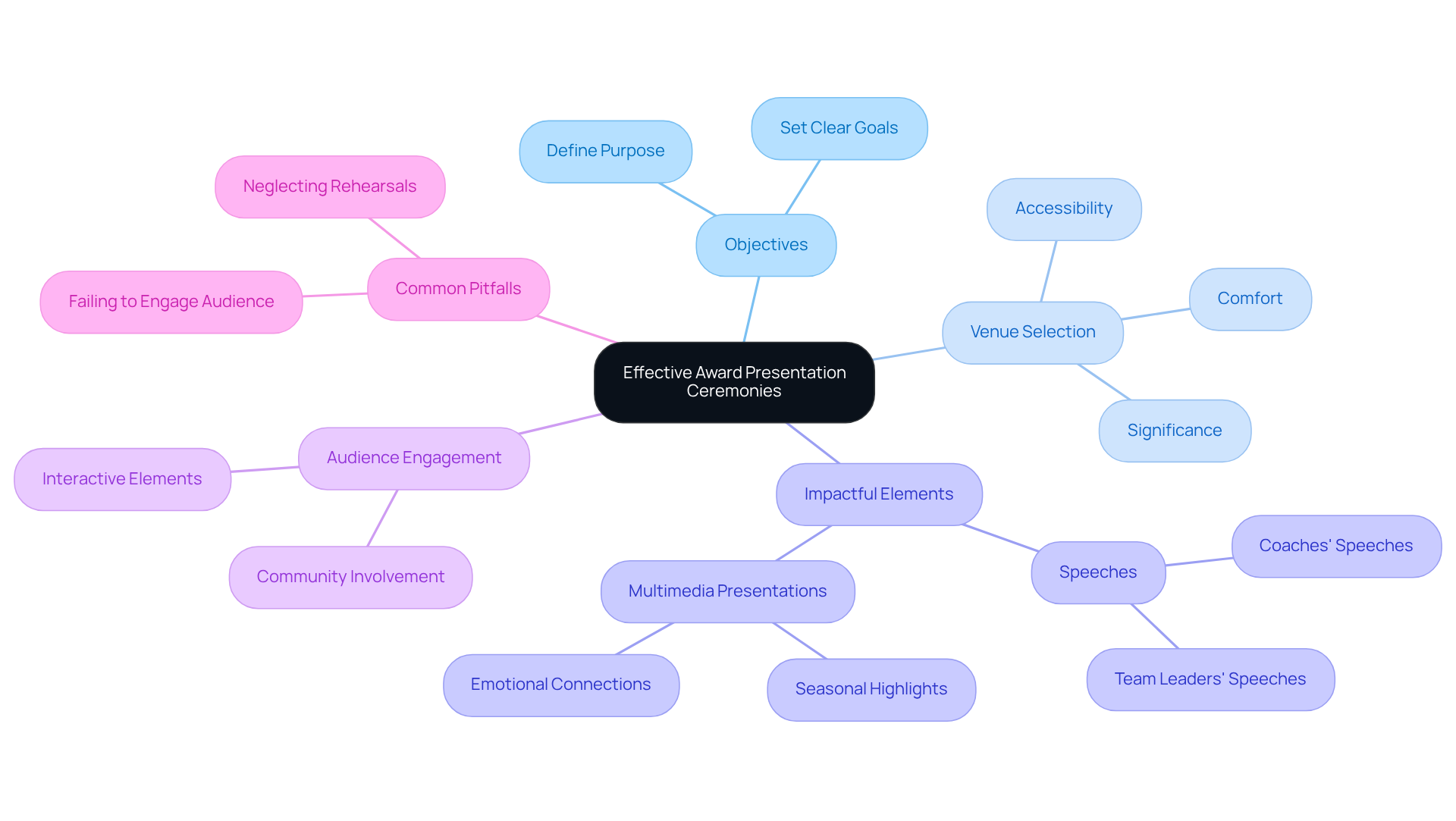 Start at the center with the main goal of organizing the ceremony, then follow the branches to explore each key area and its related strategies. This visual helps you understand how all parts connect to create a memorable event.
