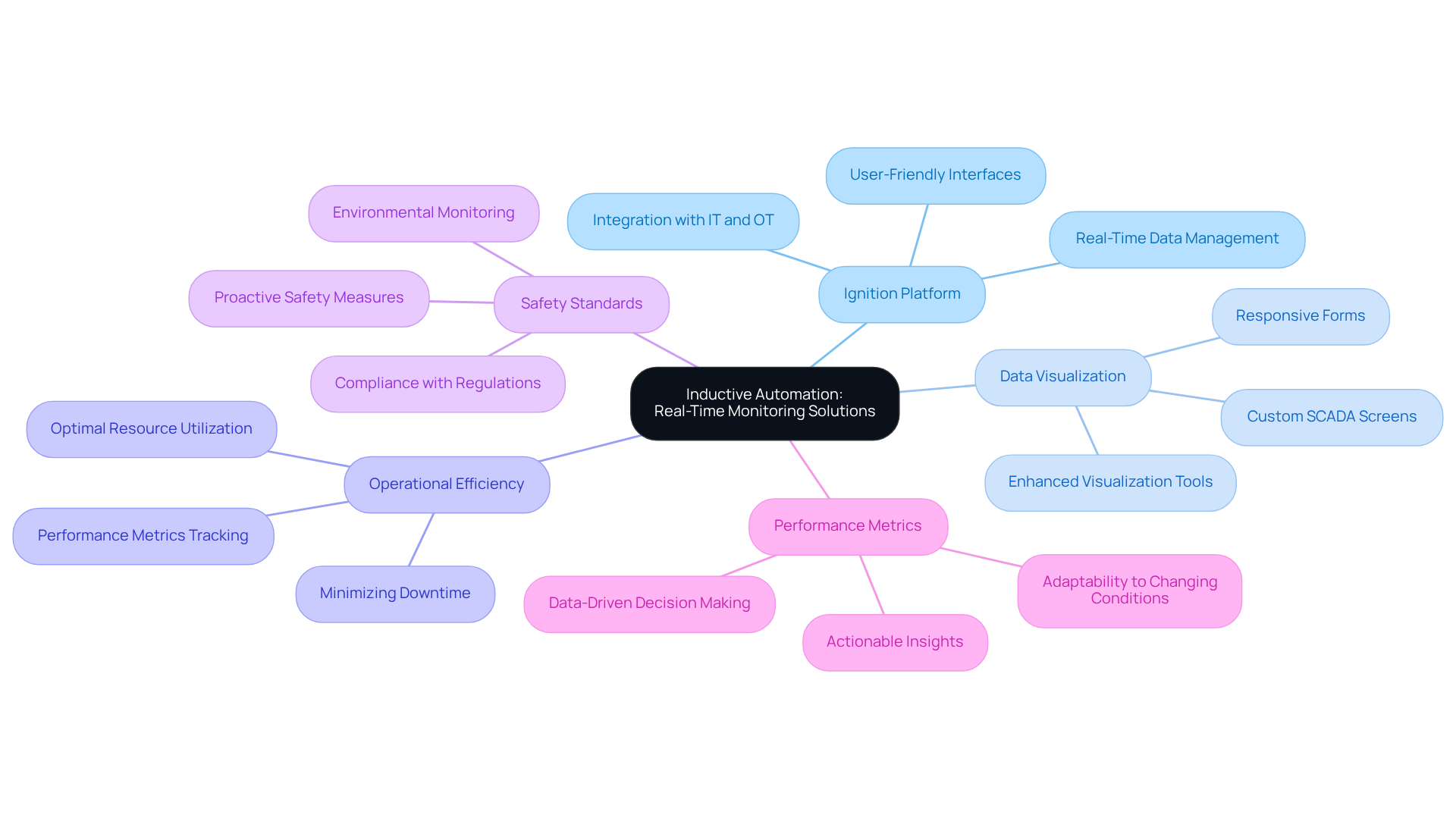The center represents the main focus on real-time monitoring, while the branches show how different aspects like data visualization and safety connect to enhance extraction operations.