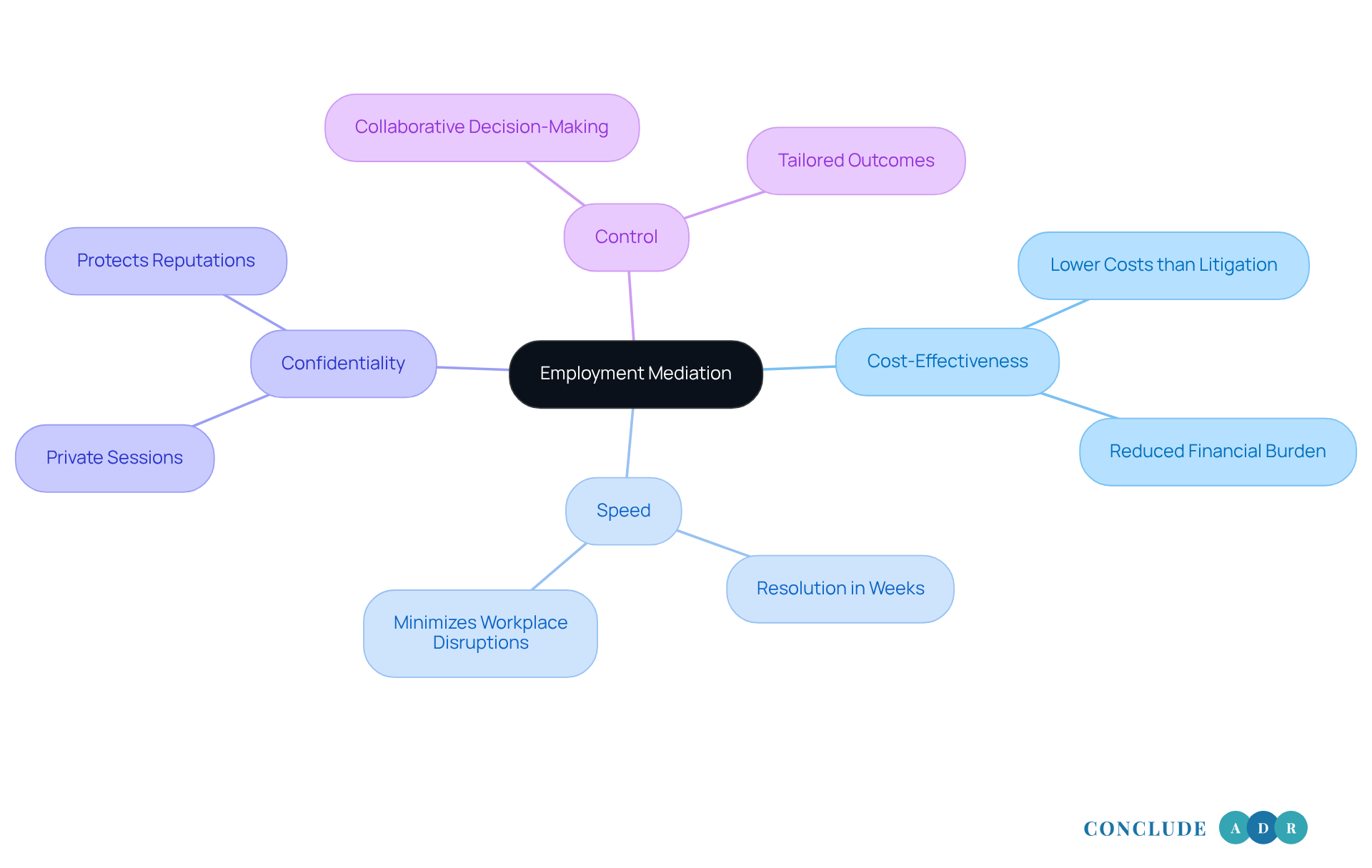 The central node represents the main topic of employment mediation. Each branch shows a key advantage, and the sub-branches provide more details or examples. This layout helps you see how each benefit contributes to the overall effectiveness of mediation.