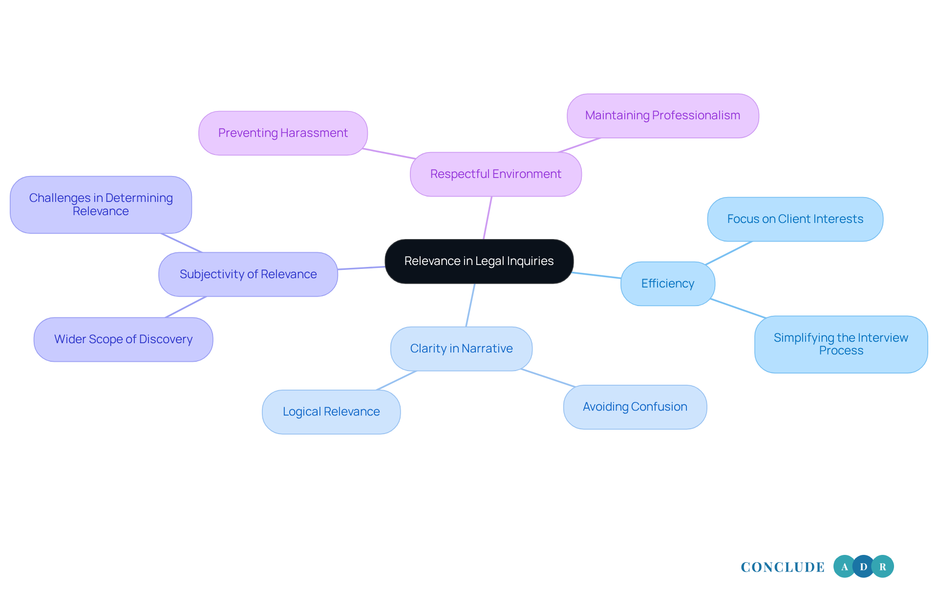 The central node represents the core idea of relevance, while the branches illustrate related themes that support the importance of keeping questions pertinent during legal testimonies.