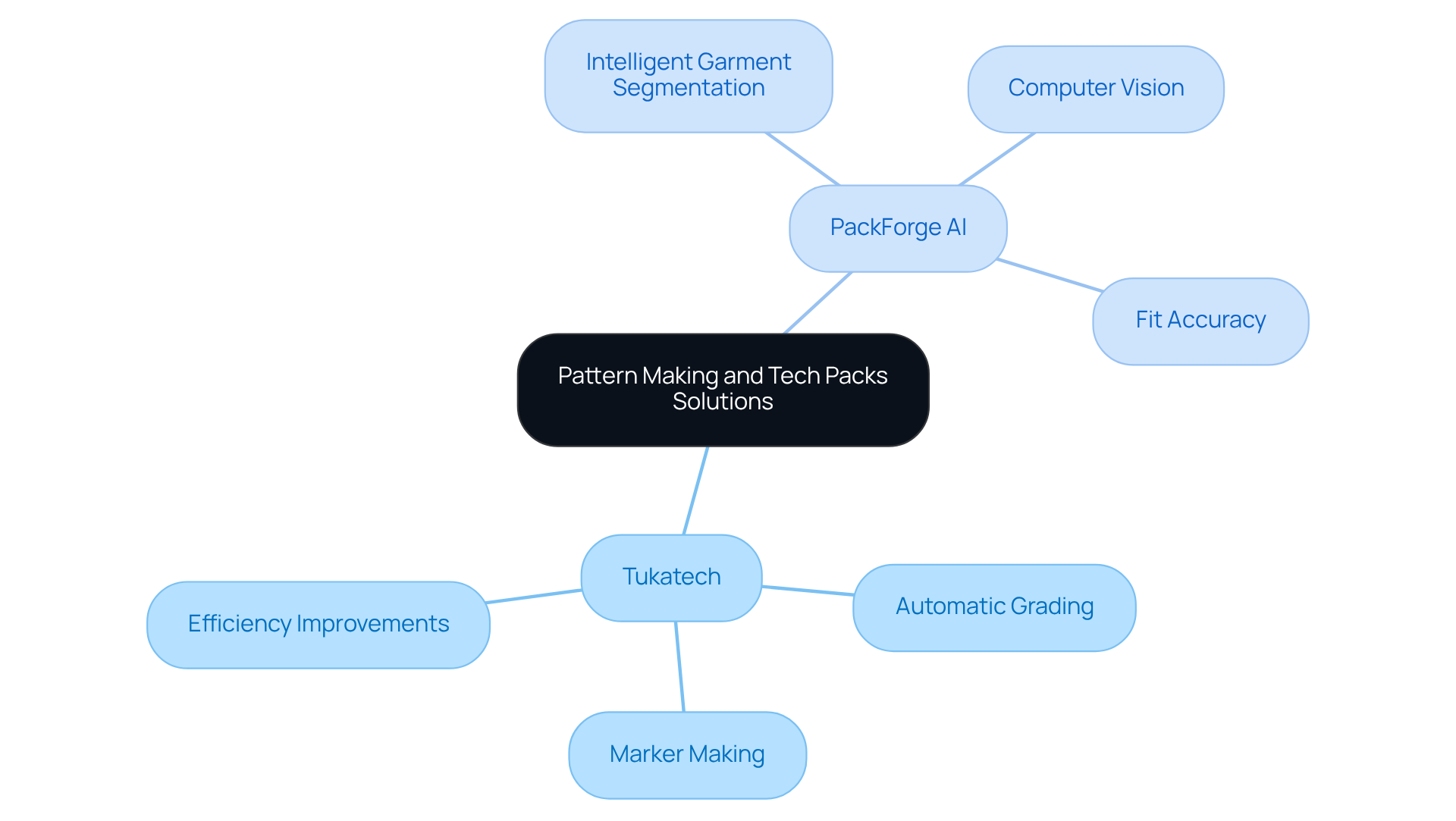 The central node represents the overall topic, while the branches show the two solutions. Each sub-branch highlights specific features and benefits, helping you understand how each solution contributes to the fashion production process.