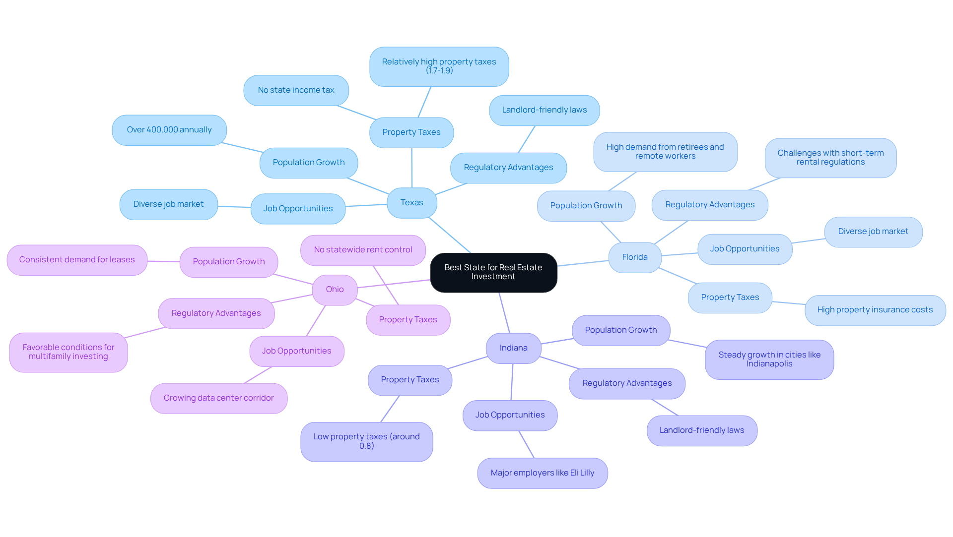 This mindmap starts with the central idea of the best states for real estate investment. Each branch represents a state, and the sub-branches show the key factors that make these states attractive for investors. Follow the branches to explore how each state stands out in the real estate market.