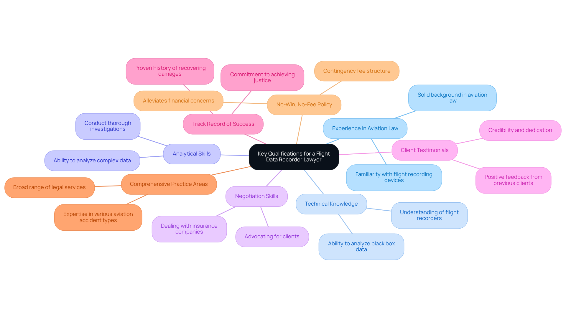 This mindmap starts with the main idea in the center and branches out to show the important qualifications to look for in a flight data recorder lawyer. Each branch represents a different qualification, helping you see how they all connect to the central theme of finding the right attorney. This mindmap starts with the main idea in the center and branches out to show the important qualifications to look for in a flight data recorder lawyer. Each branch represents a different qualification, helping you see how they all connect to the central theme of finding the right attorney.