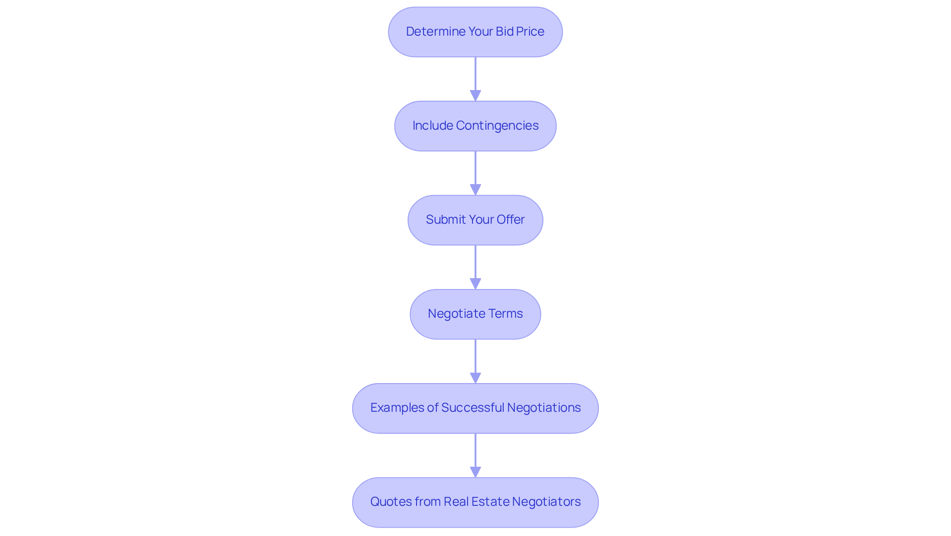 Each box represents a step in the process of making an offer on a home. Follow the arrows to see how to navigate from determining your bid to negotiating terms effectively.