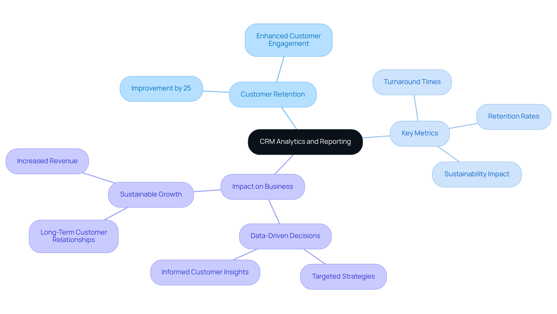 This mindmap starts with the main idea of CRM analytics at the center. Each branch represents a key area related to how analytics can improve customer retention. Follow the branches to see how different metrics and impacts connect to the overall goal of enhancing customer relationships.
