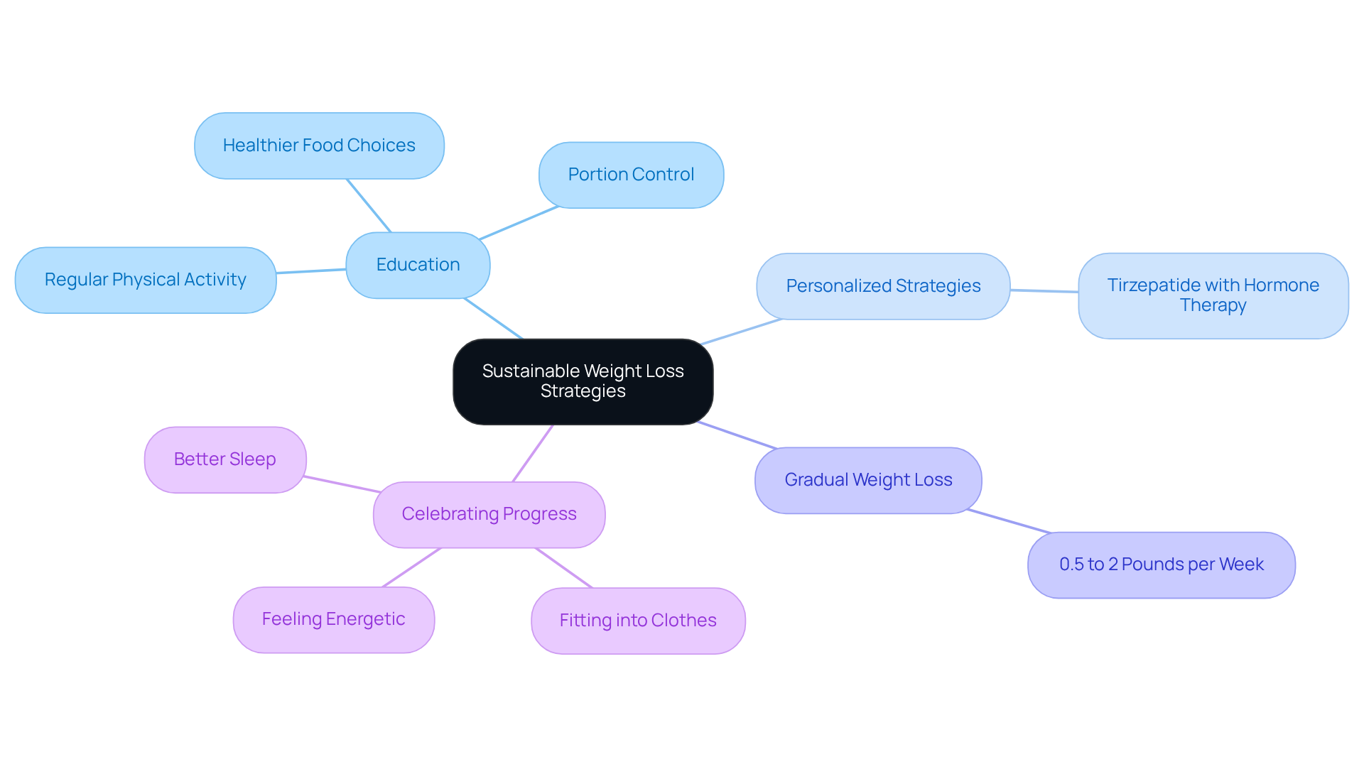This mindmap starts with the main idea of sustainable weight loss at the center. Each branch represents a key strategy or concept that supports this goal. Follow the branches to see how education, personalized approaches, gradual weight loss, and celebrating progress all contribute to a healthier lifestyle. This mindmap starts with the main idea of sustainable weight loss at the center. Each branch represents a key strategy or concept that supports this goal. Follow the branches to see how education, personalized approaches, gradual weight loss, and celebrating progress all contribute to a healthier lifestyle.