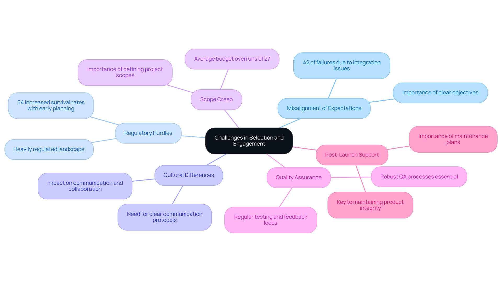 The central node represents the main topic, while each branch highlights a specific challenge. Sub-branches provide additional details or statistics related to each challenge, helping you understand the complexities involved. The central node represents the main topic, while each branch highlights a specific challenge. Sub-branches provide additional details or statistics related to each challenge, helping you understand the complexities involved.
