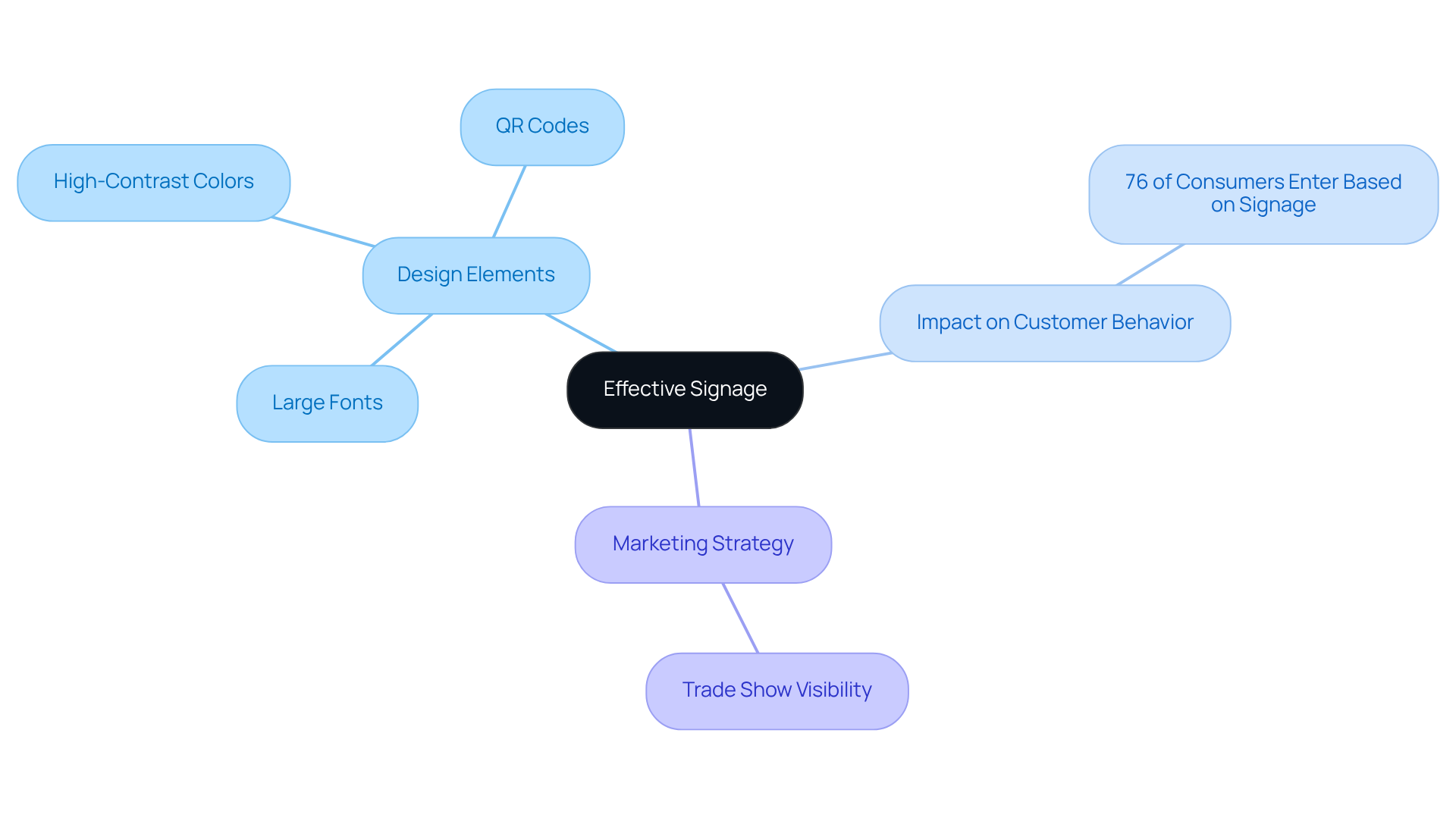 The central node represents the main topic of effective signage, while the branches show different aspects that contribute to its success. Each color-coded branch helps you quickly identify related ideas and their importance.