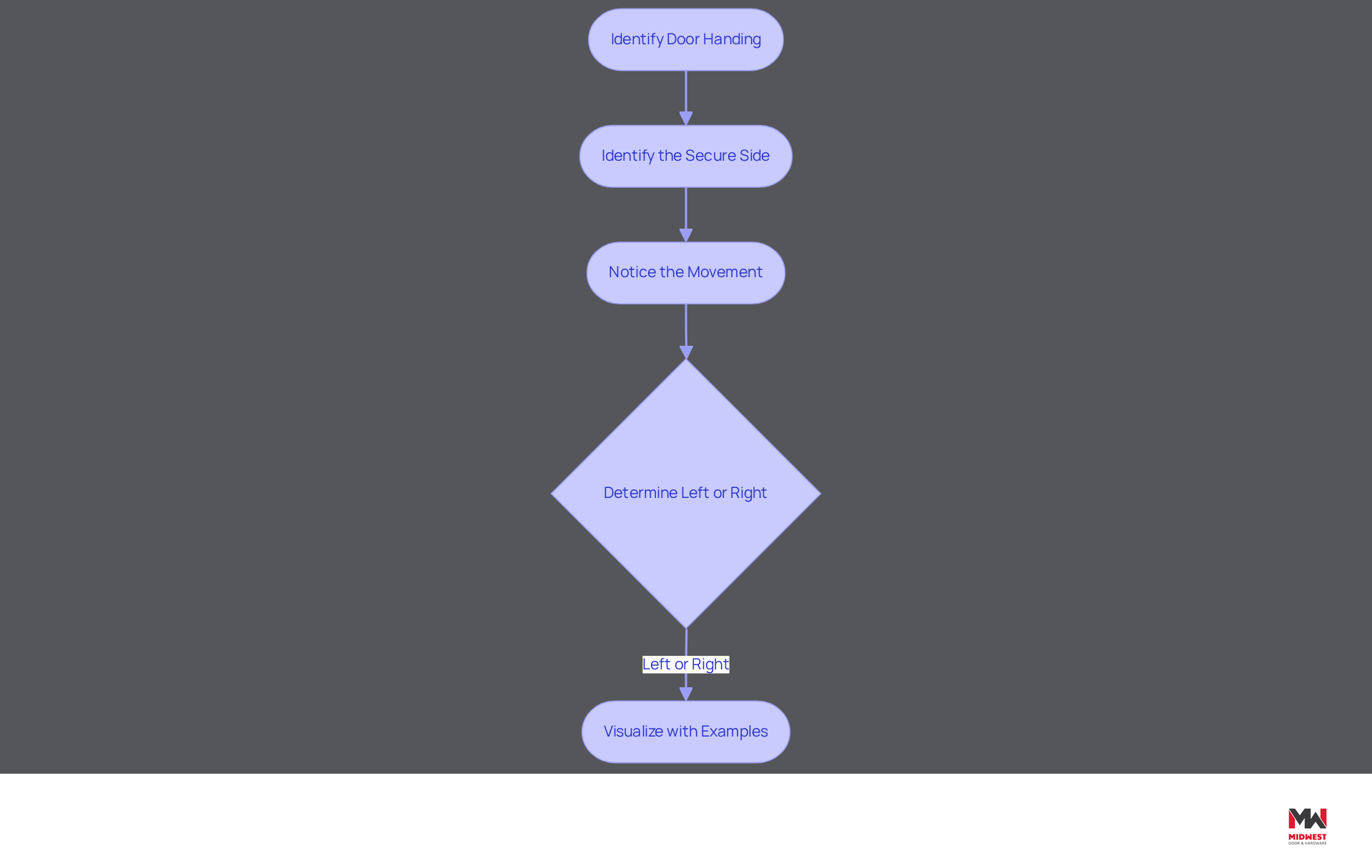 Follow the arrows to see how to identify door handing. Each box represents a step in the process, guiding you from understanding the secure side to visualizing examples.