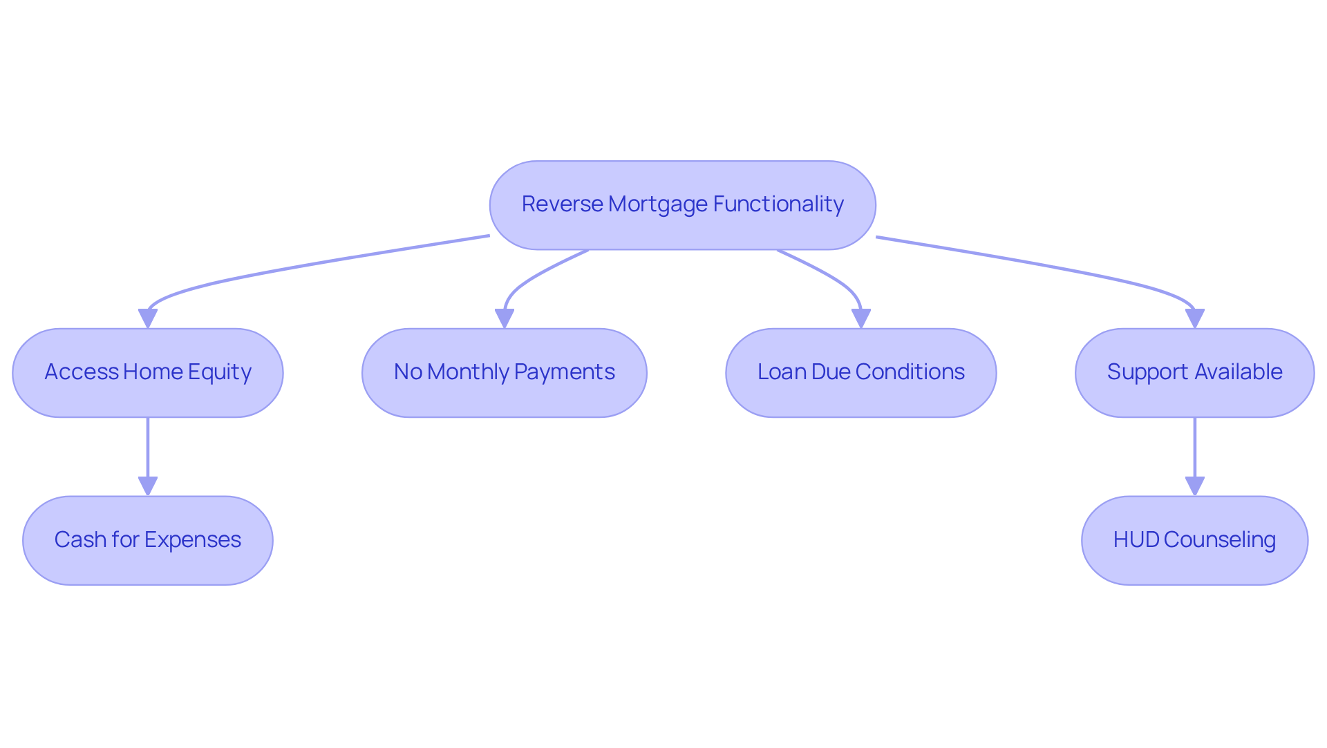 This flowchart helps you visualize how reverse mortgages work. Start at the top with the main concept, then follow the arrows to see the benefits and processes involved. Each box represents a key point, making it easier to understand how reverse mortgages can help you manage your finances during retirement.