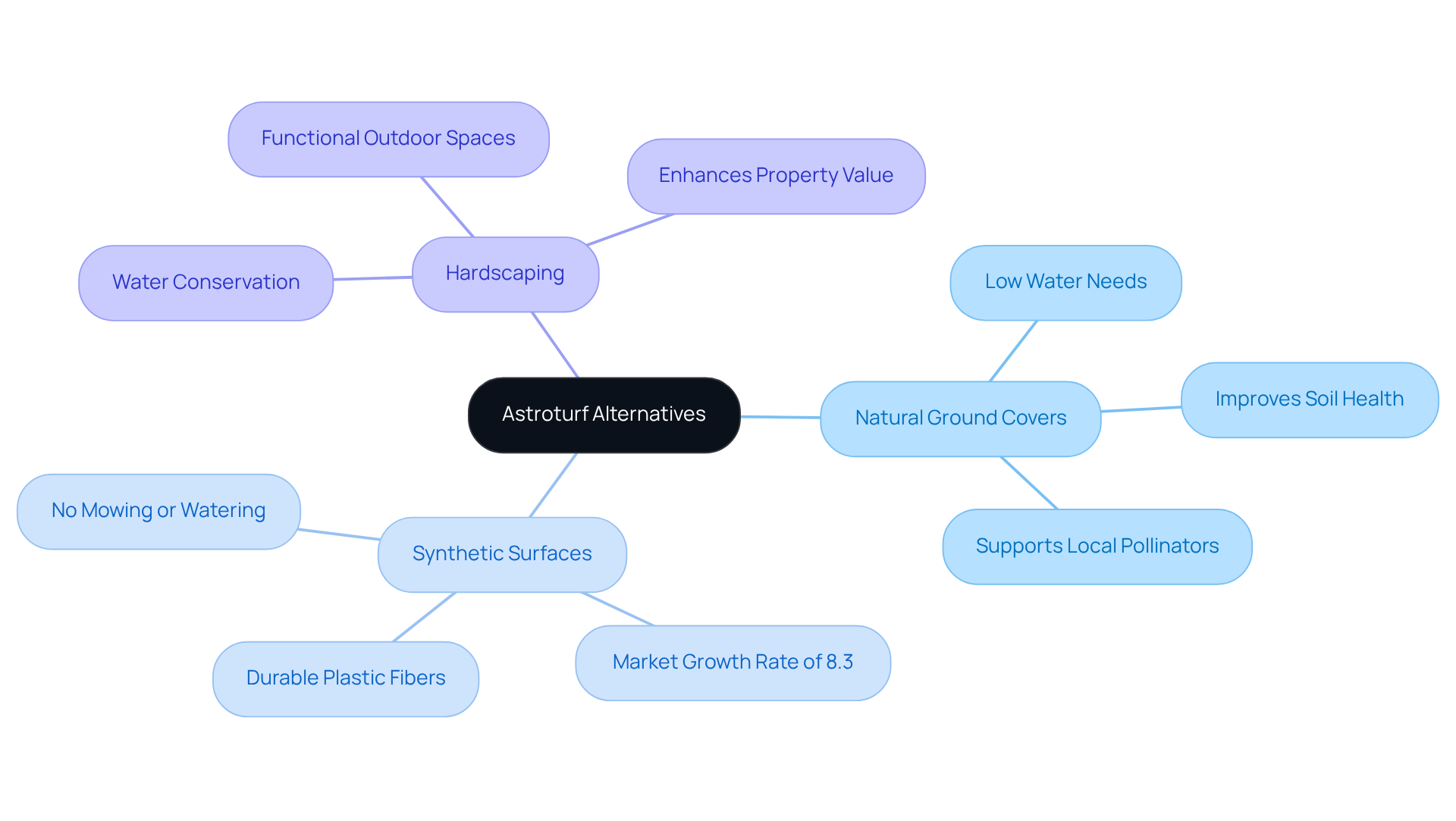 The central node represents the main topic of Astroturf alternatives. Each branch shows a different type of alternative, with sub-branches providing specific benefits and characteristics. This layout helps you see how each option compares and what makes it unique. The central node represents the main topic of Astroturf alternatives. Each branch shows a different type of alternative, with sub-branches providing specific benefits and characteristics. This layout helps you see how each option compares and what makes it unique.
