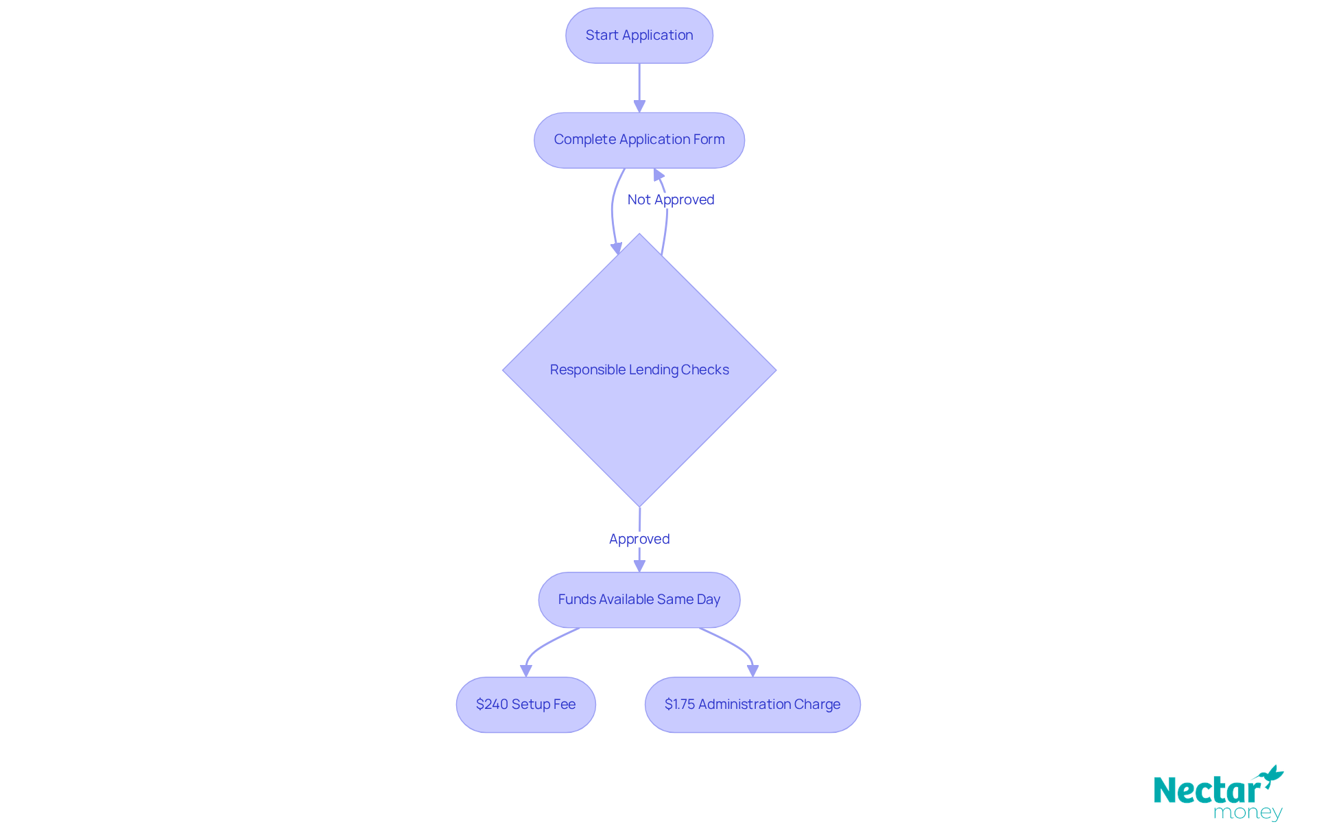 Follow the arrows to see each step in the loan application process. Each box represents a stage, and the side notes highlight important fees to consider. Follow the arrows to see each step in the loan application process. Each box represents a stage, and the side notes highlight important fees to consider.