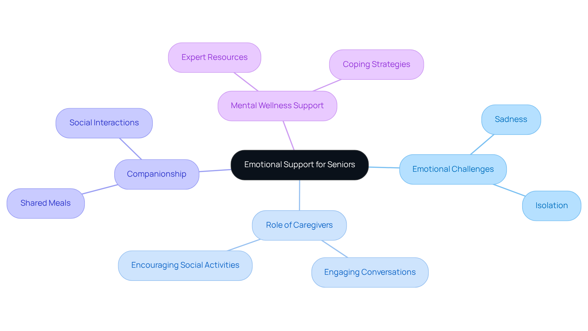 This mindmap shows how emotional support for seniors experiencing appetite loss is structured. Each branch represents a key aspect of support, helping caregivers understand how to address the emotional challenges seniors face.